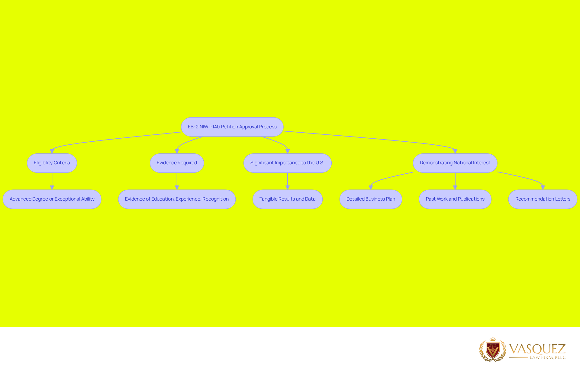 This flowchart guides you through the steps needed to get your EB-2 NIW I-140 petition approved. Start at the top and follow the arrows to see what you need to do at each stage, from proving your eligibility to demonstrating the importance of your work to the U.S.
