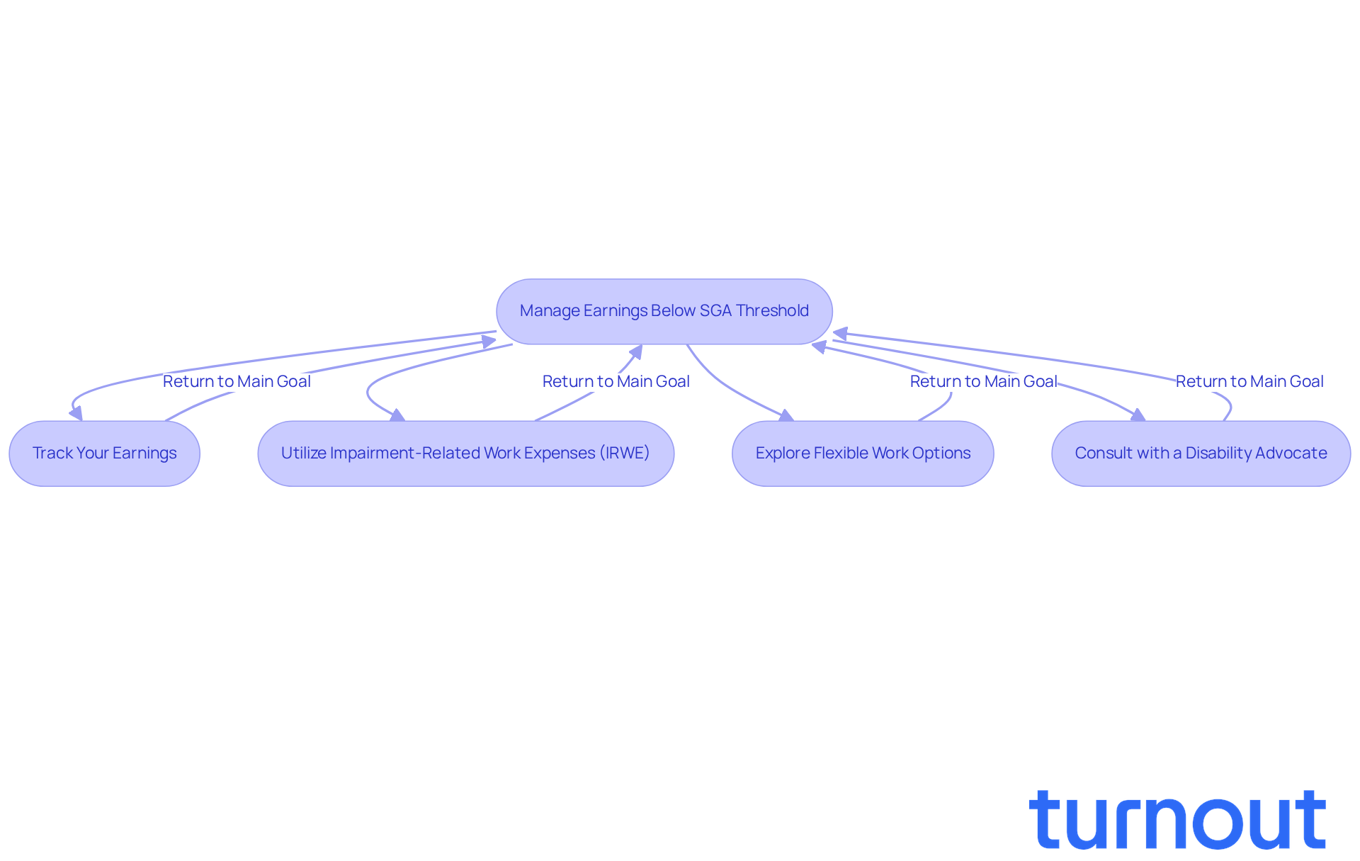 This flowchart shows the steps you can take to manage your earnings while staying below the SGA limit. Each box represents a strategy, and the arrows guide you through the process of maintaining your benefits while working.