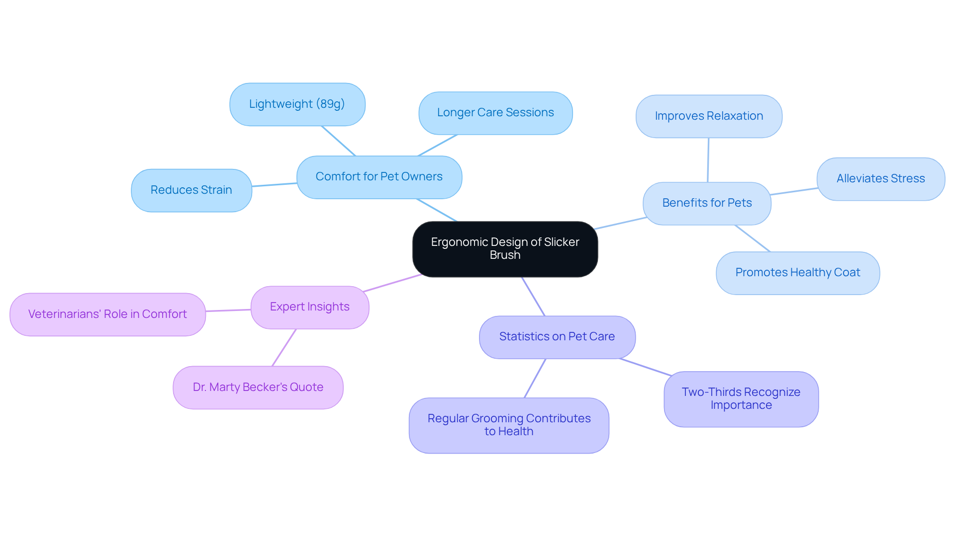 The center represents the main focus on ergonomic design, and each branch shows different aspects related to comfort and care. Follow the branches to explore how ergonomics benefits both you and your pet.