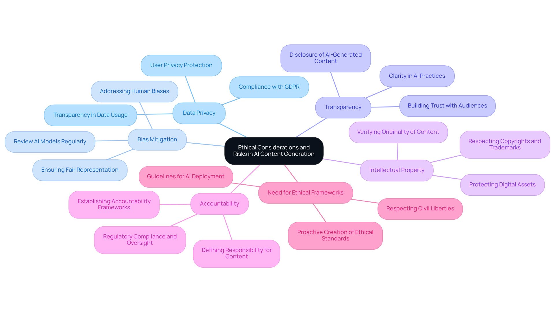 The central node represents the main theme, while each branch highlights a specific ethical consideration. Follow the branches to explore the key points related to each area of concern.