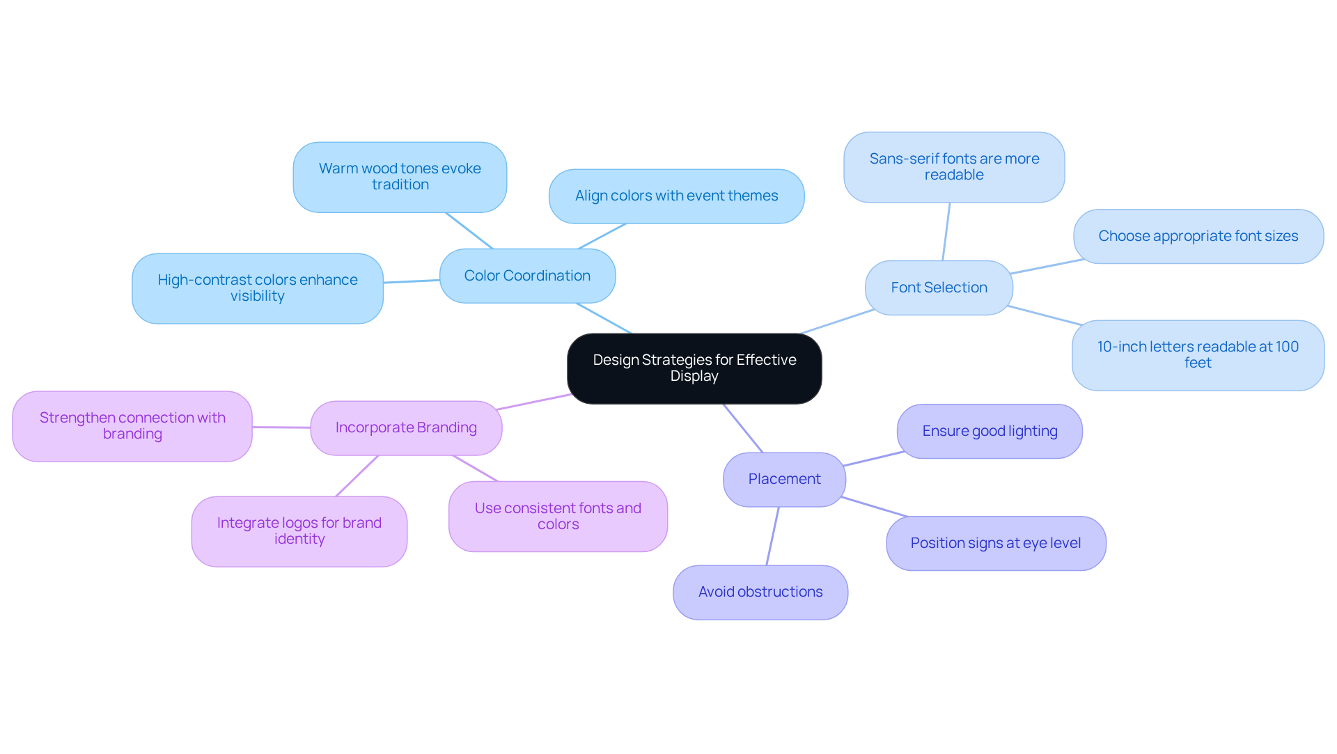 This mindmap starts with the main idea of design strategies at the center. Each branch represents a different strategy, and the sub-branches provide specific tips or insights related to that strategy. Follow the branches to see how each aspect contributes to making wooden name plaques more effective and memorable. This mindmap starts with the main idea of design strategies at the center. Each branch represents a different strategy, and the sub-branches provide specific tips or insights related to that strategy. Follow the branches to see how each aspect contributes to making wooden name plaques more effective and memorable.