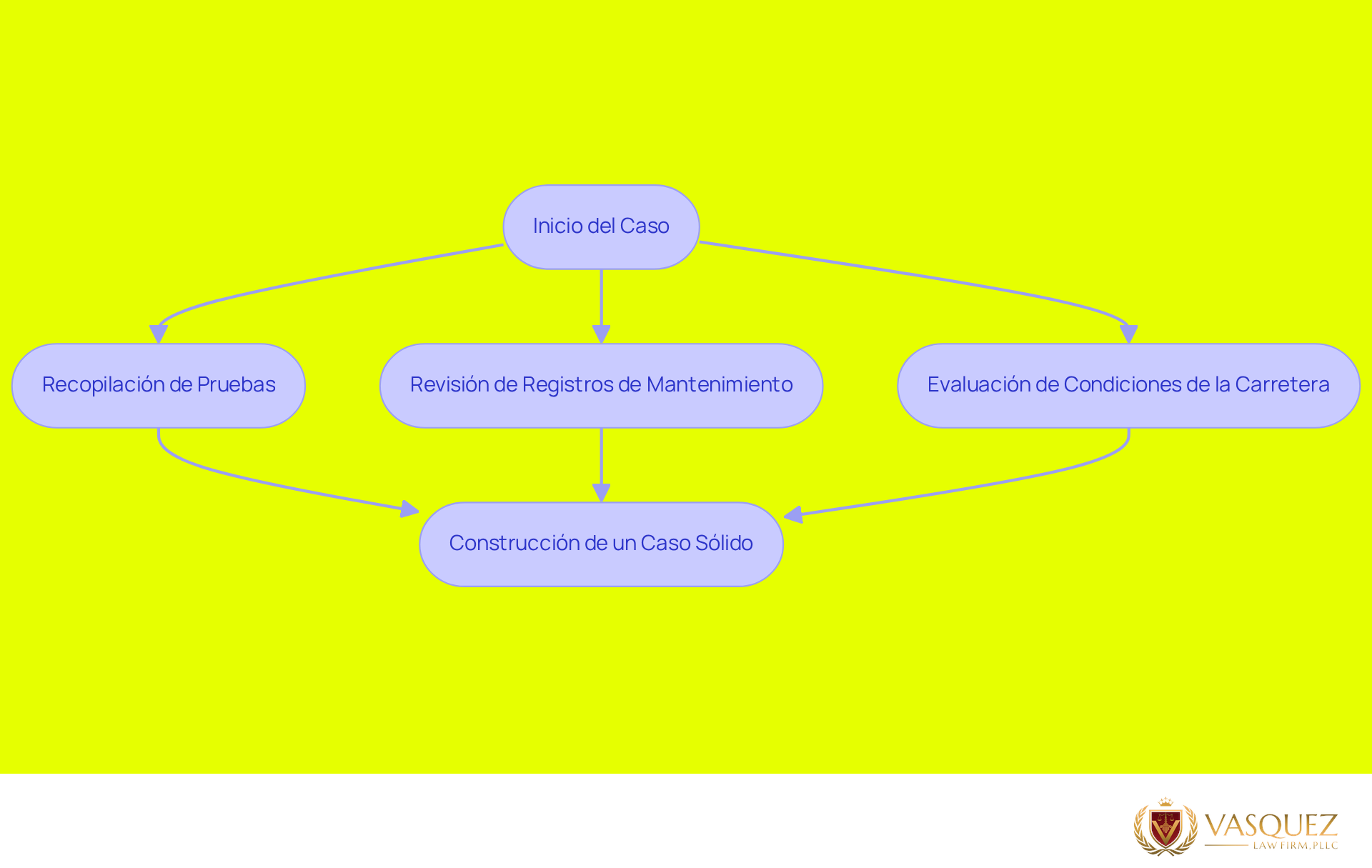 Cada paso en el diagrama muestra lo que hace el bufete de abogados para ayudar a las víctimas de accidentes de camiones. Sigue las flechas para ver cómo cada acción contribuye a construir un caso fuerte. Cada paso en el diagrama muestra lo que hace el bufete de abogados para ayudar a las víctimas de accidentes de camiones. Sigue las flechas para ver cómo cada acción contribuye a construir un caso fuerte.