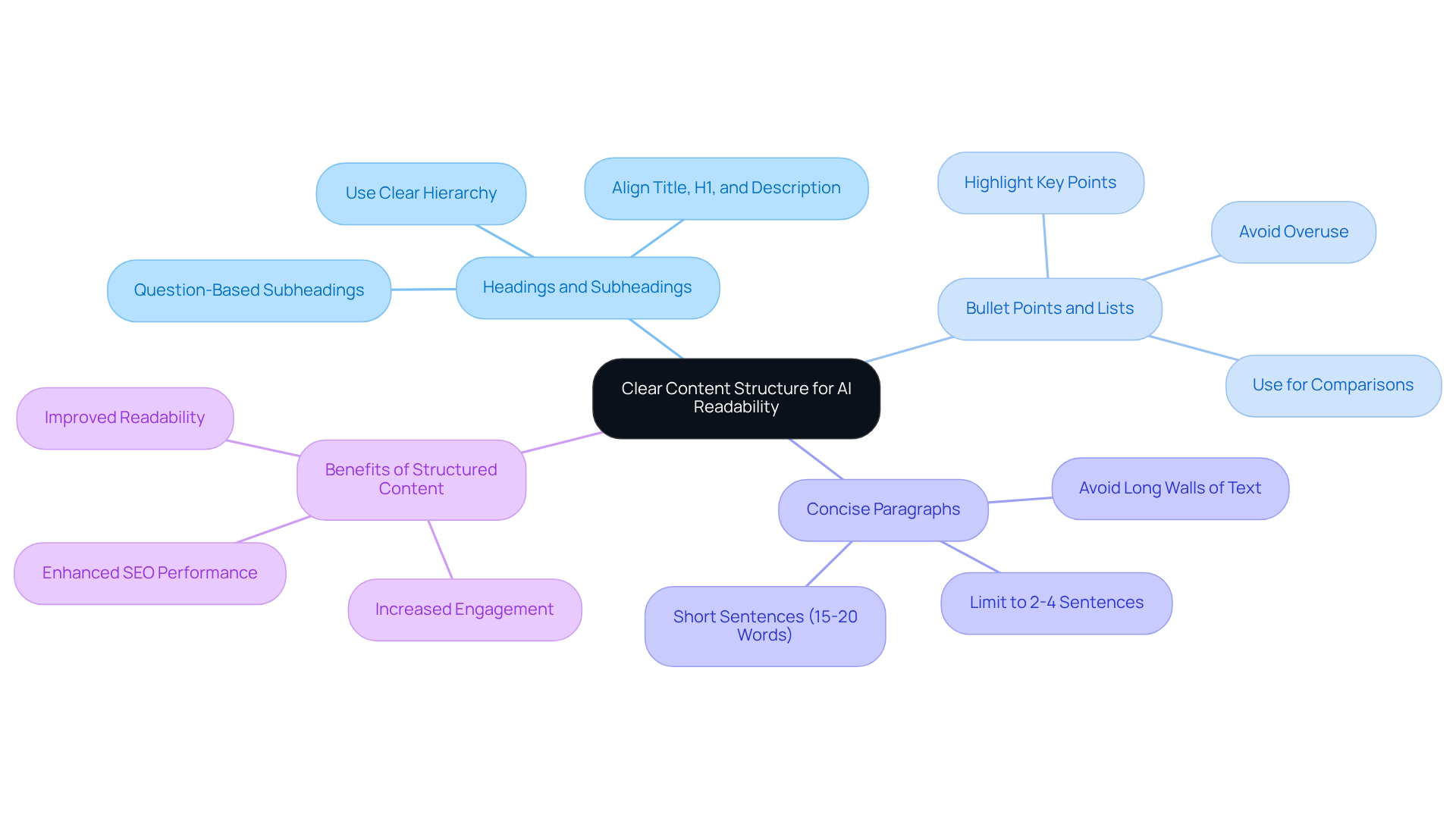Start at the center with the main idea of clear content structure. Follow the branches to explore different strategies like using headings, bullet points, and concise paragraphs, and see how they contribute to better engagement and readability.