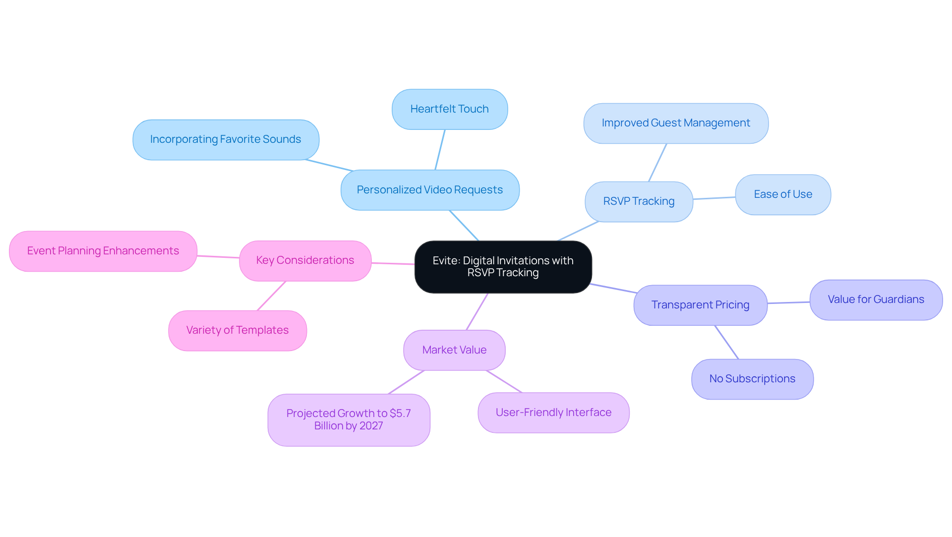 The center represents the main topic of digital invitations, while the branches show key features and considerations for users. Follow the branches to explore what makes this platform valuable for event planning.