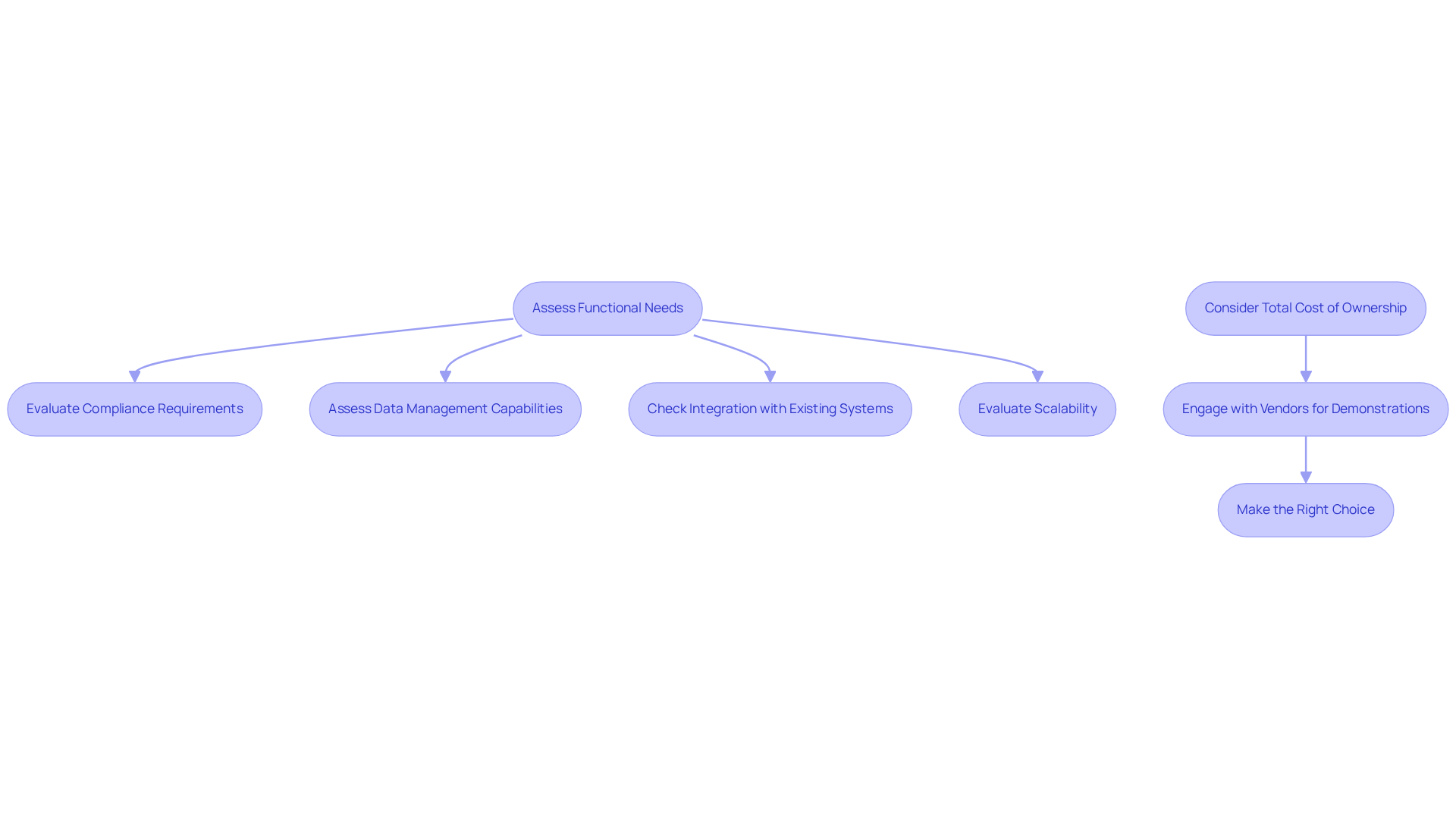 Follow the arrows to see the steps hedge fund managers should take in selecting the right web application development solution. Each step builds on the previous one, leading to an informed decision.