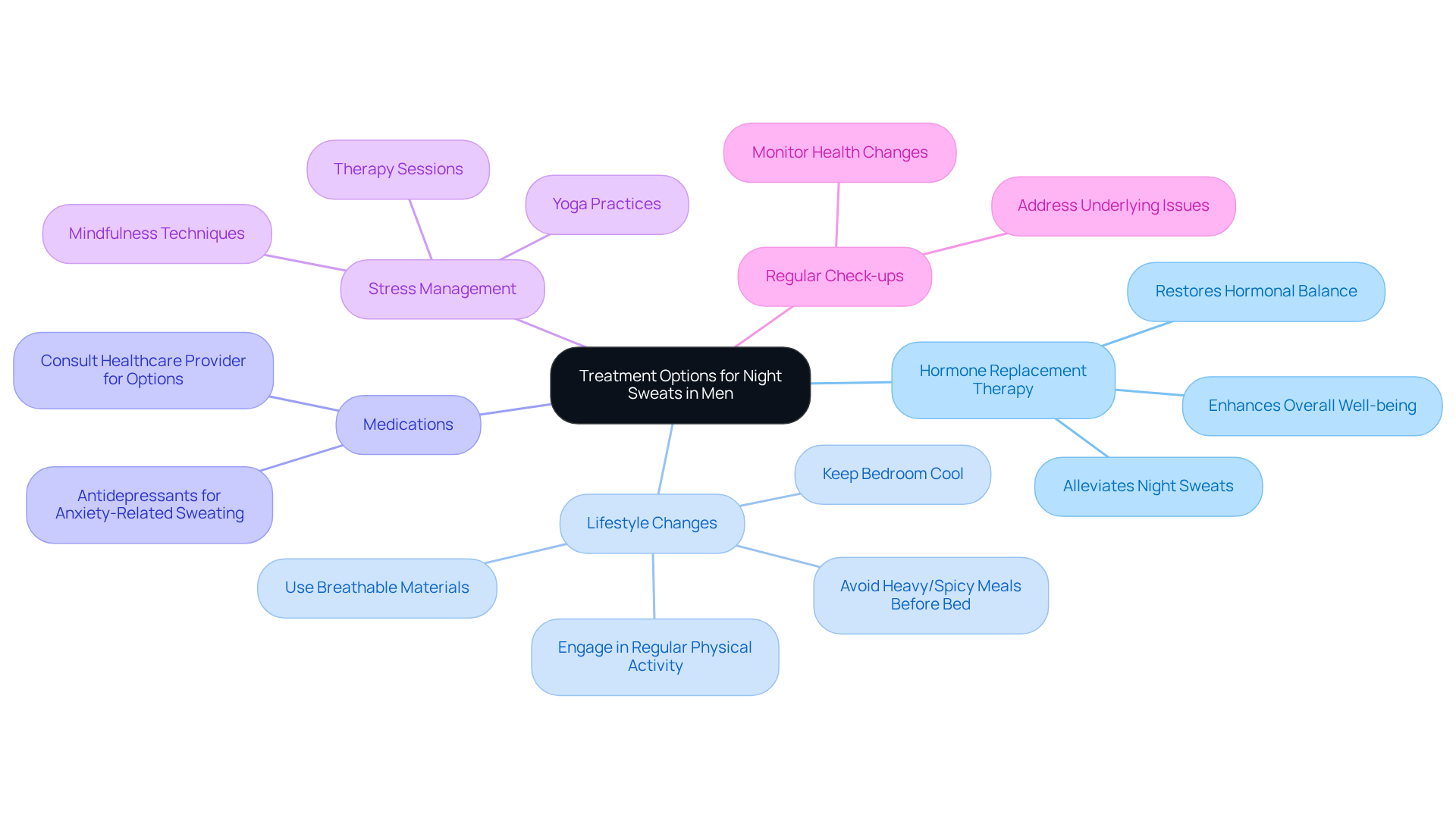 The center represents the main topic of treatment options. Each branch leads to different strategies that can help manage night sweats, allowing you to see various approaches at a glance. The center represents the main topic of treatment options. Each branch leads to different strategies that can help manage night sweats, allowing you to see various approaches at a glance.