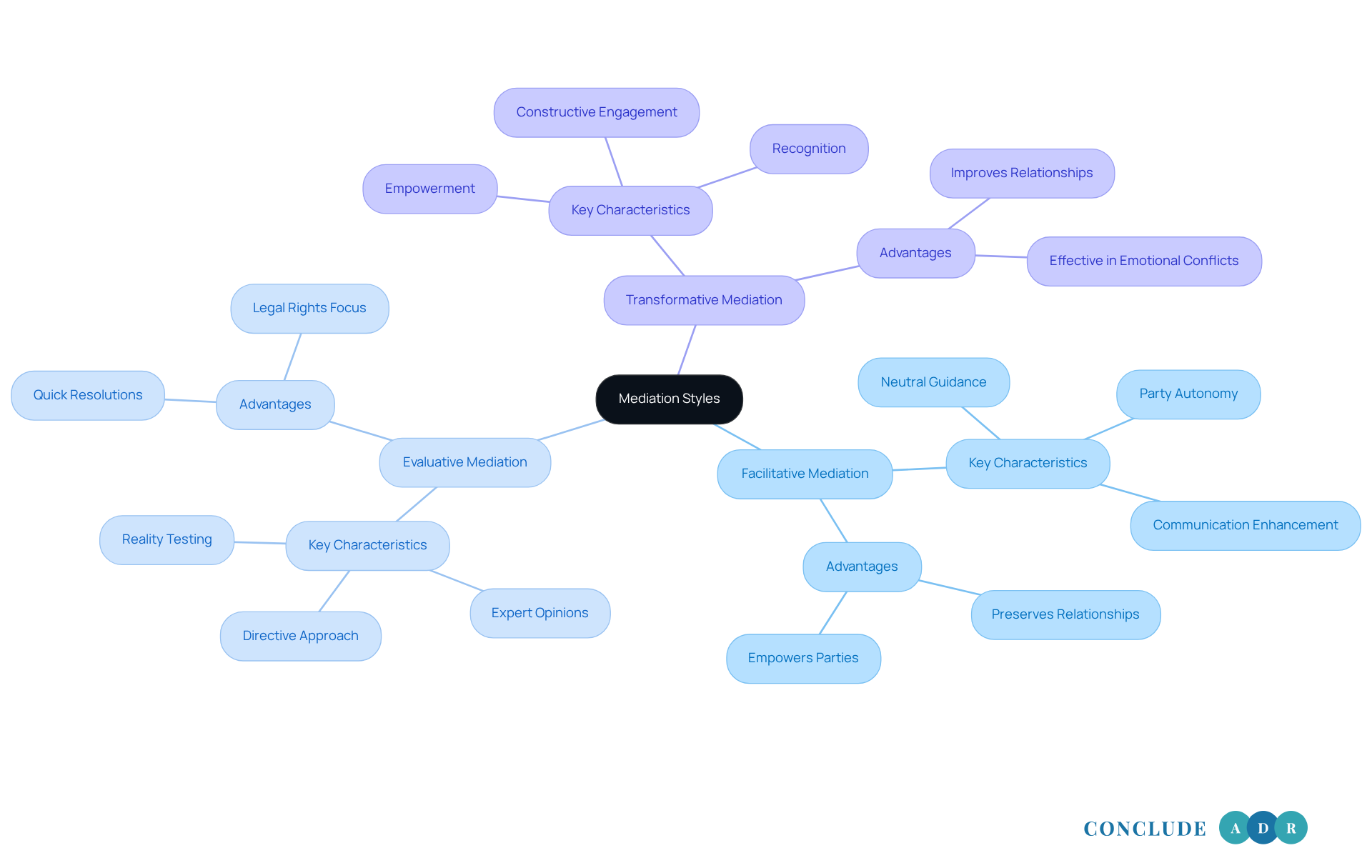 The central node represents the concept of mediation. Each branch shows a different style, with sub-branches detailing their unique features. This helps you see which style might suit your needs best.