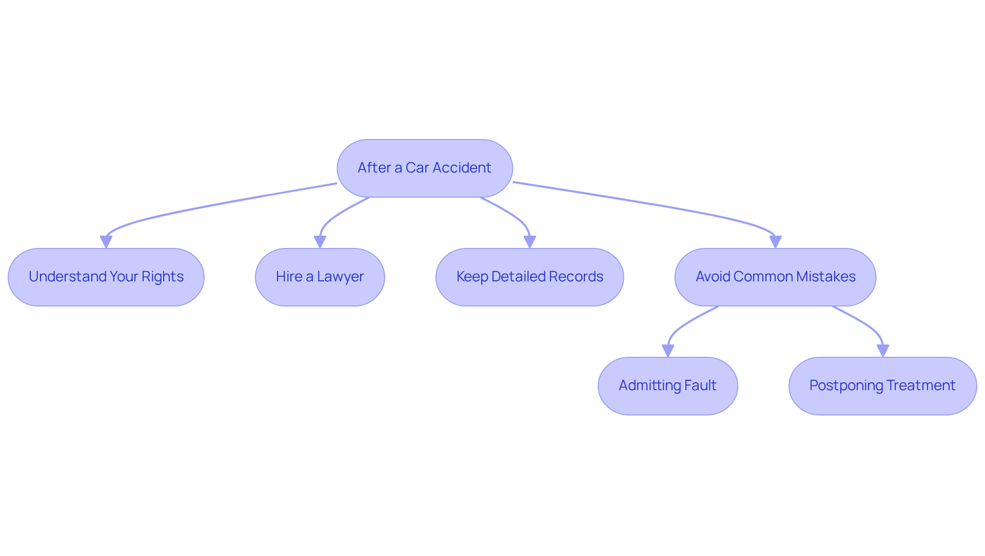 This flowchart guides you through the essential steps to take after a car accident. Start at the top and follow the arrows to understand your rights, hire a lawyer, keep records, and avoid mistakes that could hurt your claim.