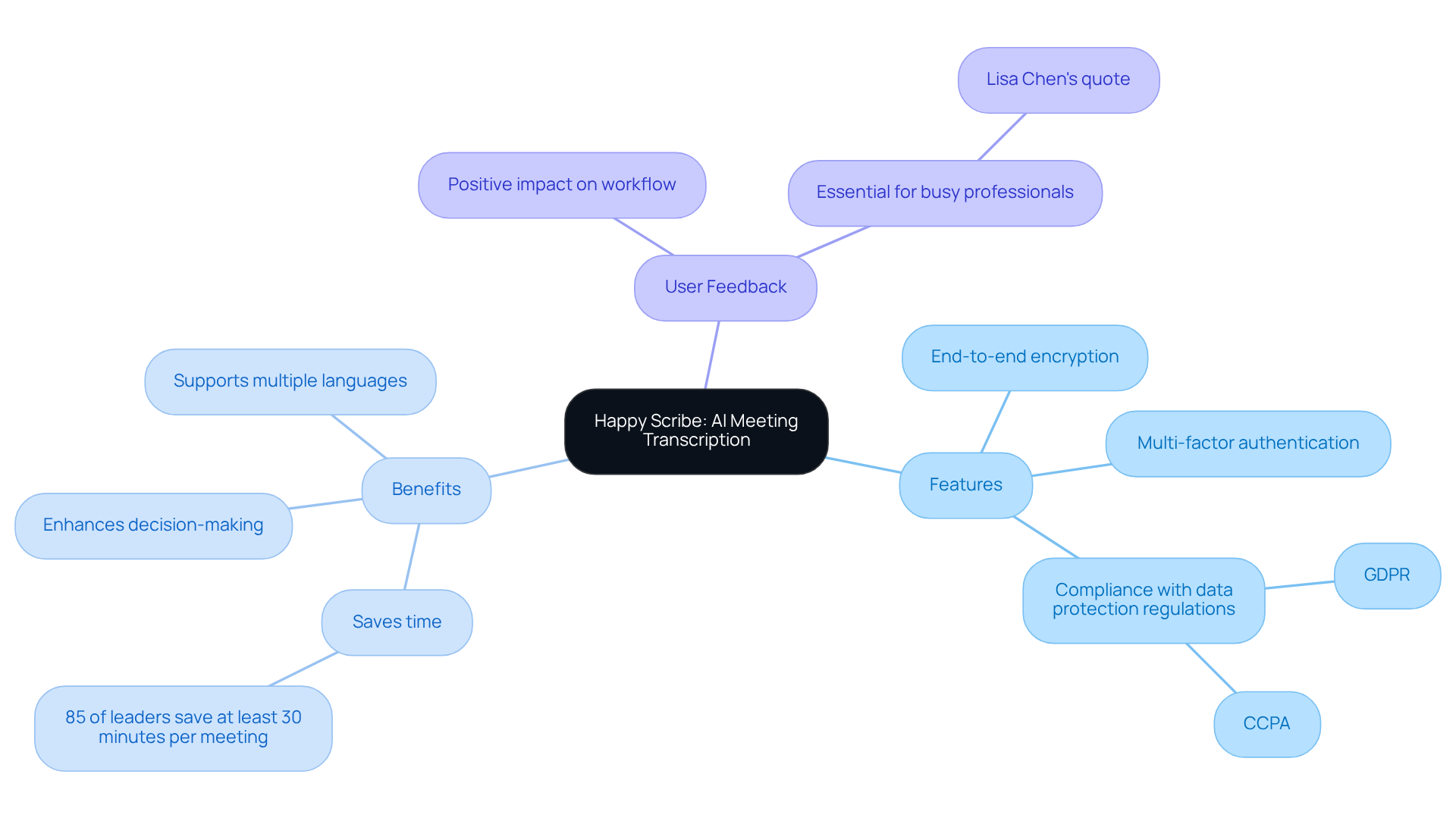The central node represents Happy Scribe, while the branches show its key features and benefits. Each color-coded branch helps you quickly identify different aspects of the tool, making it easier to understand how it can assist leaders in their workflows.