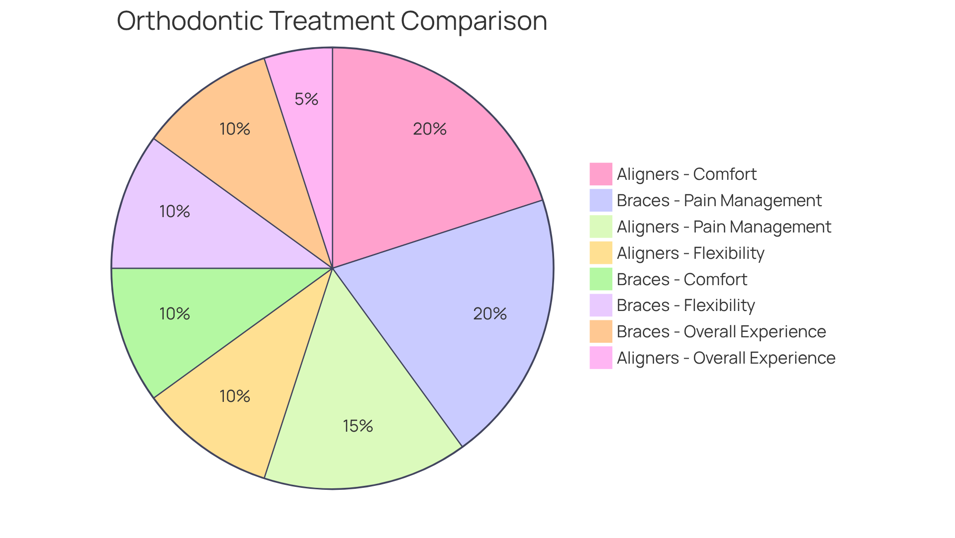 This chart shows how aligners and traditional braces compare in terms of comfort, pain management, flexibility, and overall experience. The larger the segment, the more significant that aspect is for each treatment option. This chart shows how aligners and traditional braces compare in terms of comfort, pain management, flexibility, and overall experience. The larger the segment, the more significant that aspect is for each treatment option.