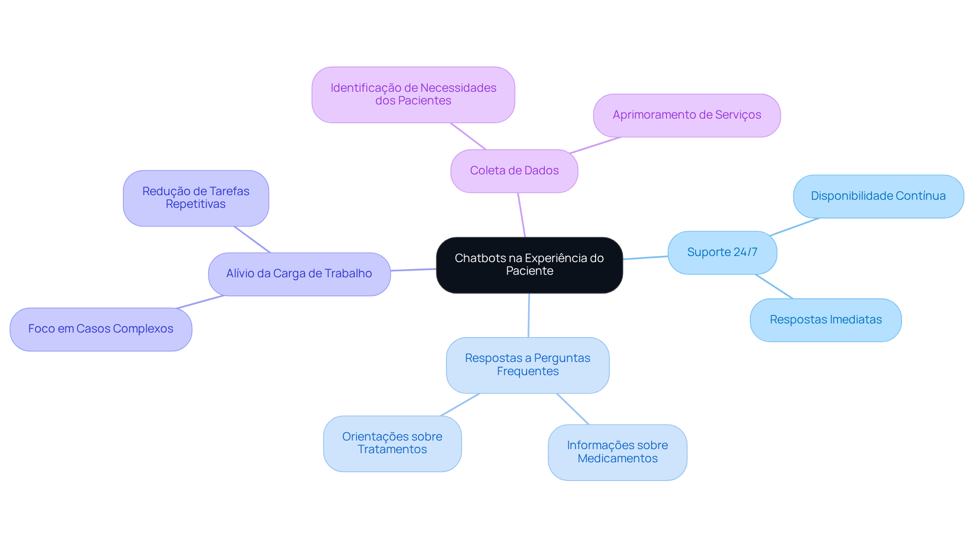 O nó central representa o tema principal, enquanto as ramificações mostram as funcionalidades dos chatbots e os benefícios que elas trazem para pacientes e profissionais de saúde.
