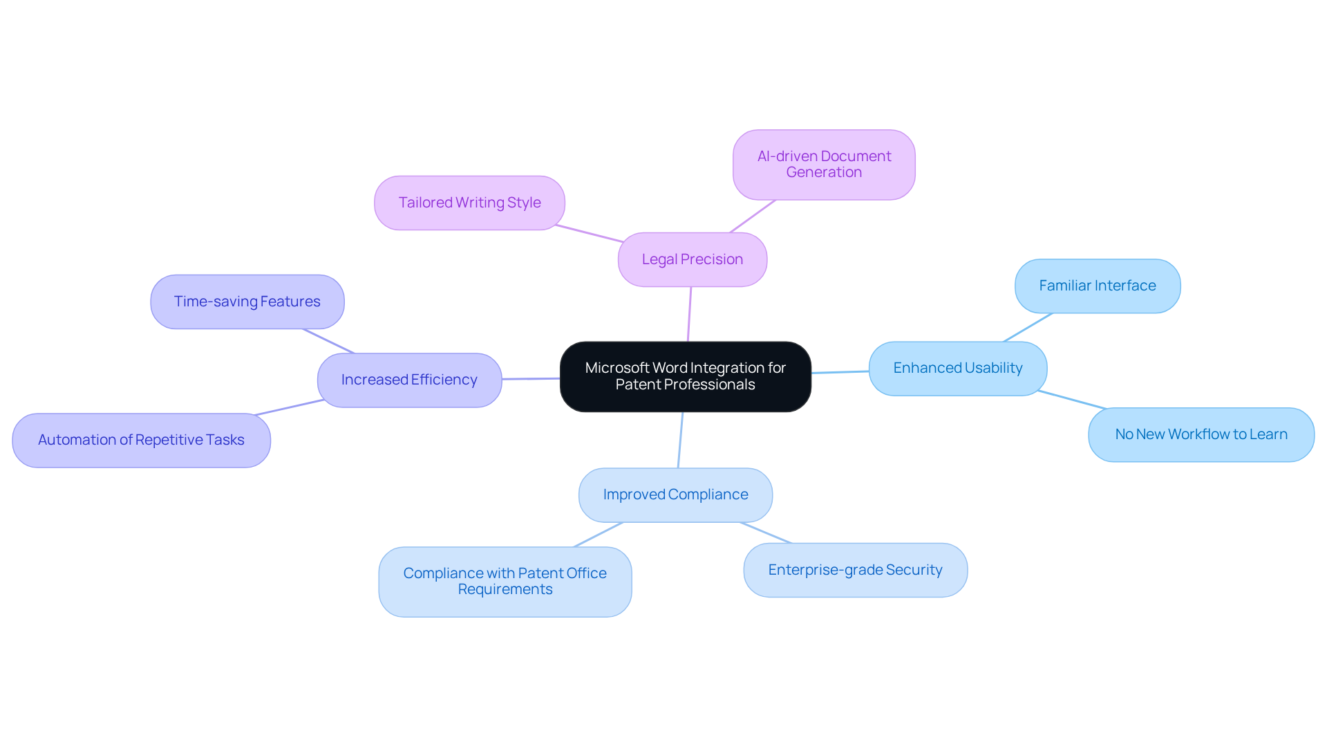 The central node represents the main topic, while the branches show the various benefits of this integration. Each sub-branch provides more detail on how these benefits are realized.