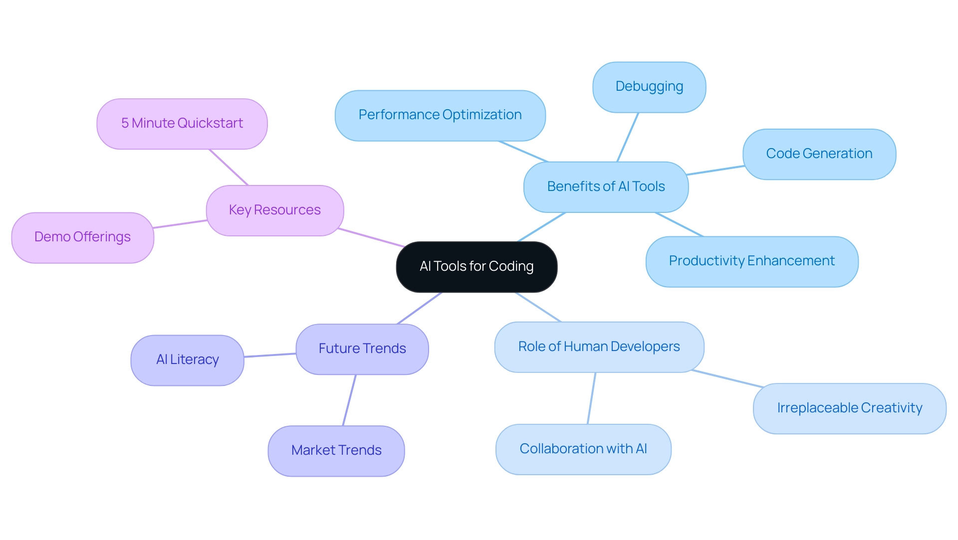 The central node represents the main topic, with branches indicating benefits, roles, trends, and resources associated with AI in coding.