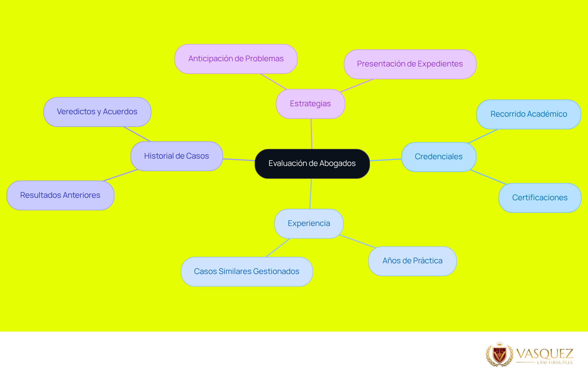 El nodo central representa el enfoque de evaluación. Las ramas muestran los criterios clave a considerar, mientras que las sub-ramas proporcionan detalles adicionales sobre cada criterio. Esto te ayuda a tener una visión completa de lo que necesitas revisar al elegir un abogado.