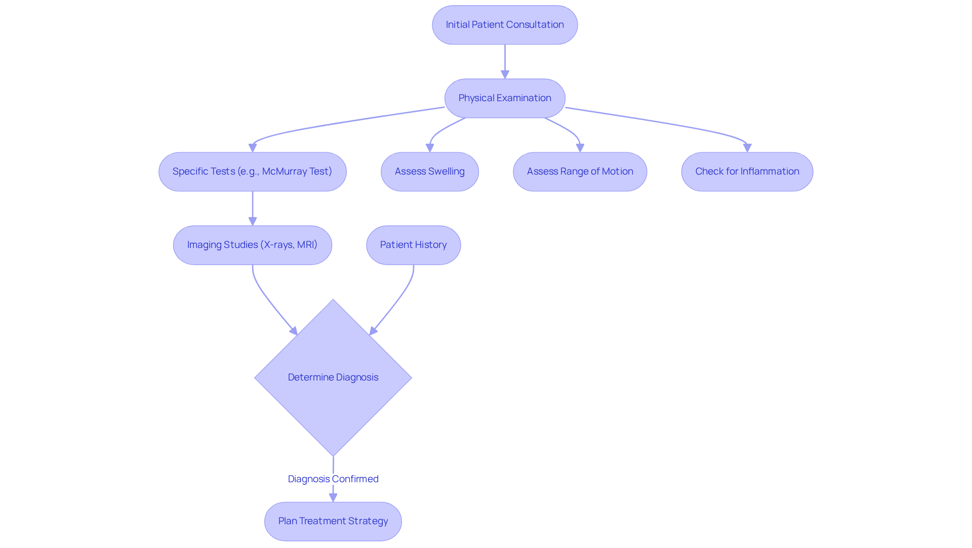 This flowchart guides you through the steps taken to diagnose knee locking. Start at the top with the initial consultation, then follow the arrows to see how each step builds on the previous one, leading to a comprehensive understanding of the condition.