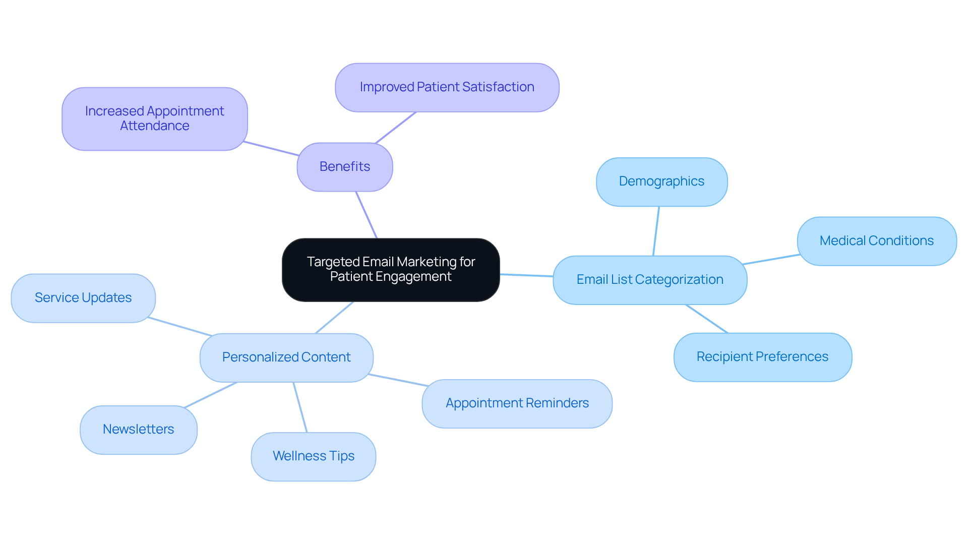 This mindmap illustrates how targeted email marketing can enhance patient engagement. Start at the center with the main strategy, then explore the branches to see how different categories and benefits connect to personalized communication.