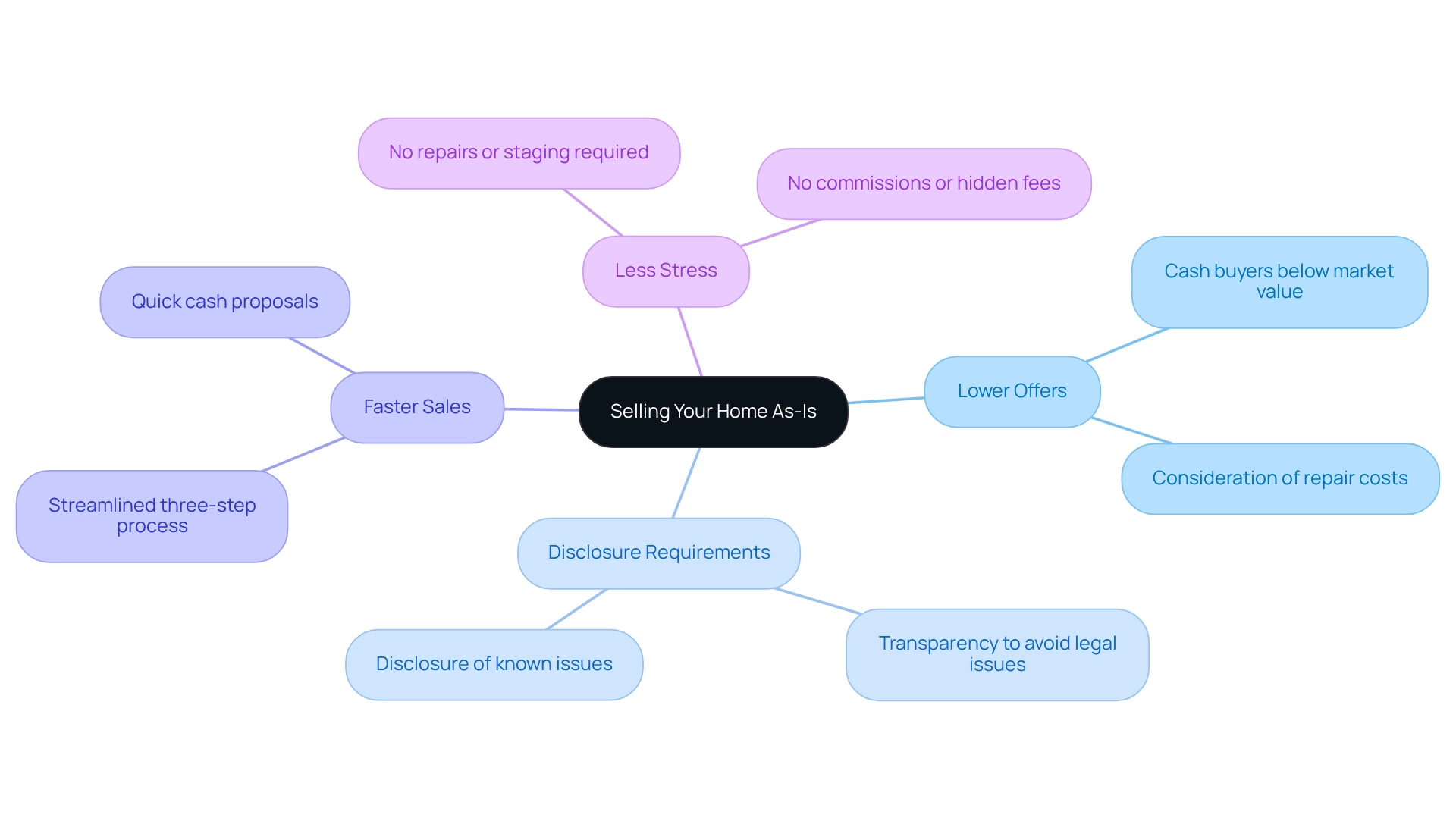 Each branch represents a key factor in selling as-is, with colors distinguishing between different aspects of the process.