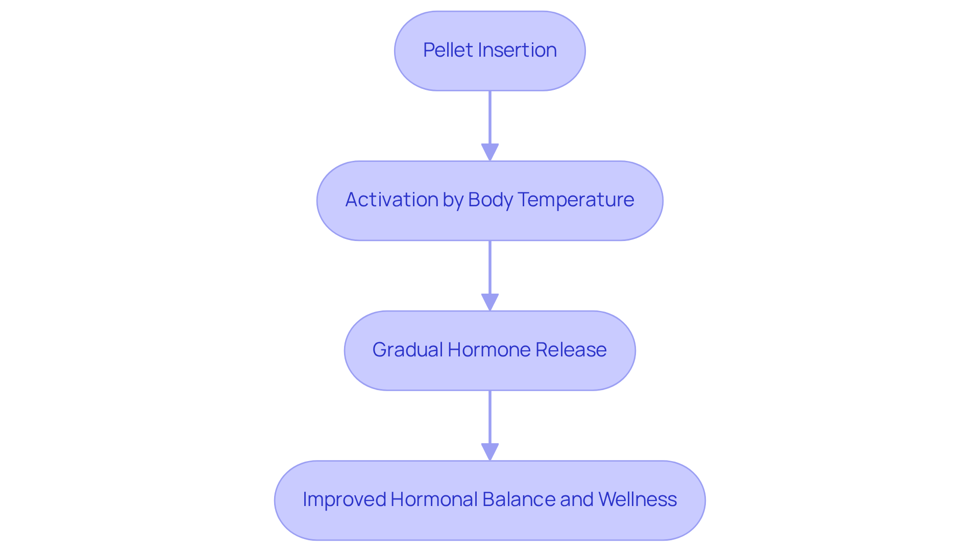 Follow the arrows to see how pellet therapy works: it starts with the insertion of pellets, which are activated by your body heat, leading to a steady release of hormones that help restore balance and improve your wellbeing.