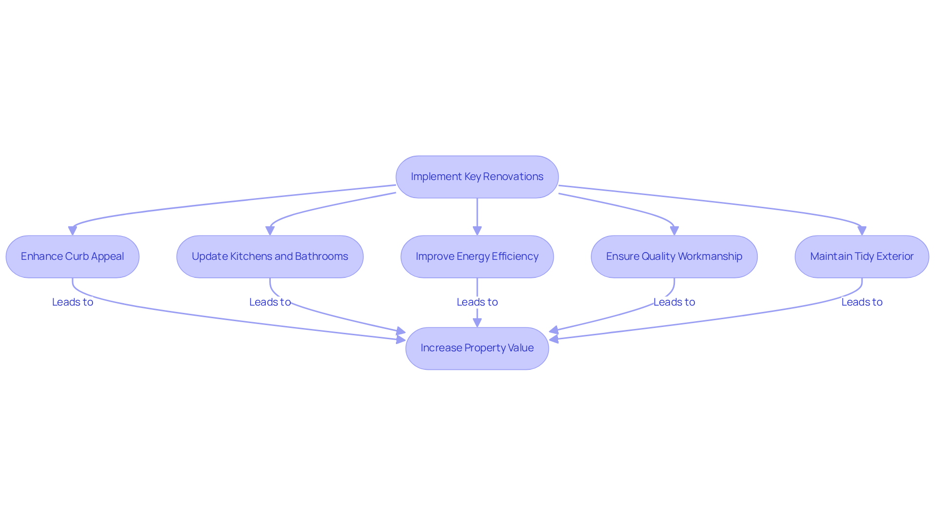 This flowchart outlines the essential steps to take when renovating a property for sale. Each box represents a key action you should consider, and the arrows show how these actions connect to improve the property's appeal and value.
