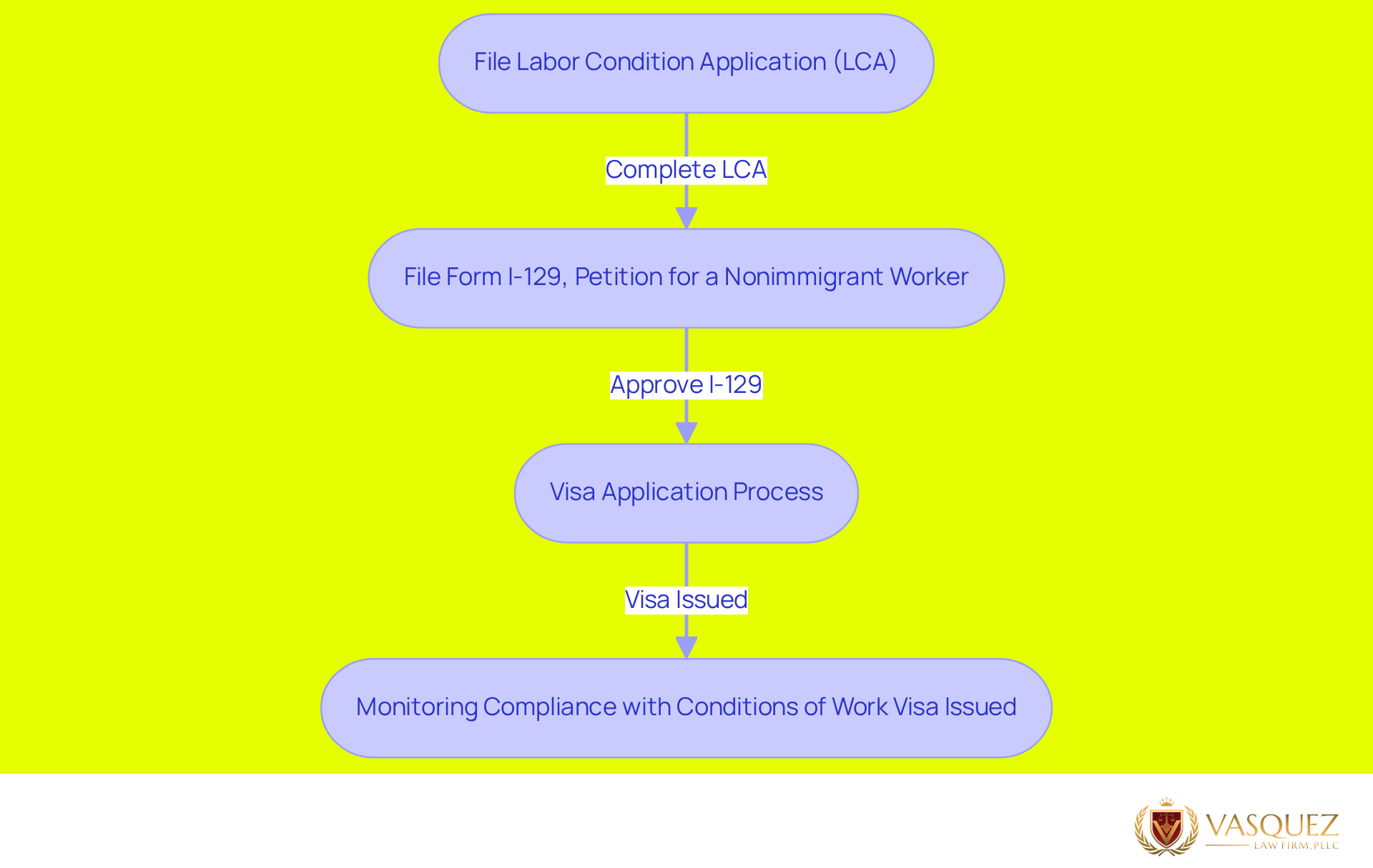 This flowchart guides you through the process of securing work visas for foreign employees. Each box represents a step you need to take, and the arrows show you the order in which to complete them. Follow the action items to ensure you meet all requirements!