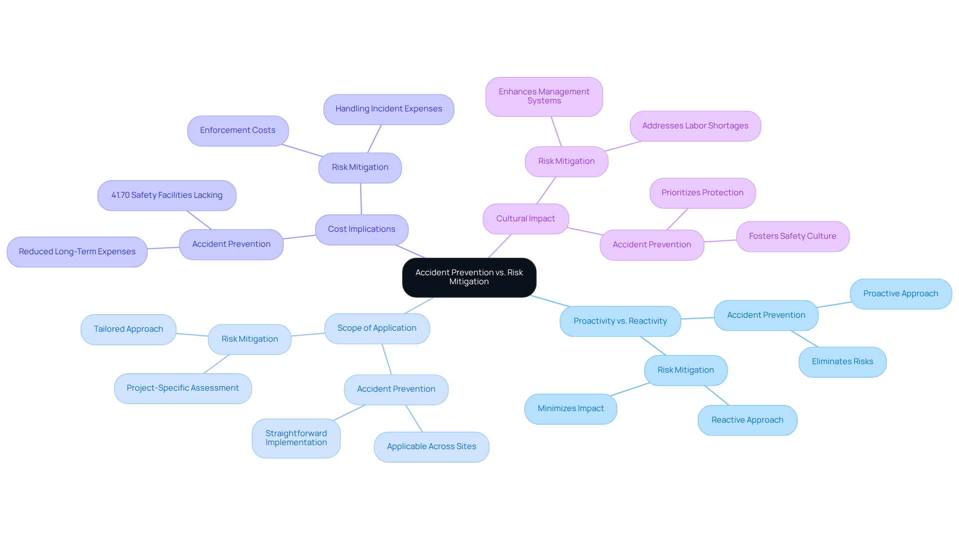The central node represents the overall comparison, while the branches show the key factors. Each color-coded branch helps you see how accident prevention and risk mitigation differ in each area. The central node represents the overall comparison, while the branches show the key factors. Each color-coded branch helps you see how accident prevention and risk mitigation differ in each area.