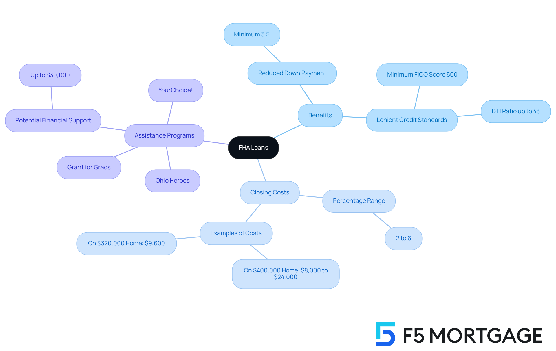 The center node shows the main topic of FHA loans. Each branch elaborates on specific aspects, like benefits and costs. The subpoints provide details, helping you understand how each element relates to the overall topic. The center node shows the main topic of FHA loans. Each branch elaborates on specific aspects, like benefits and costs. The subpoints provide details, helping you understand how each element relates to the overall topic.