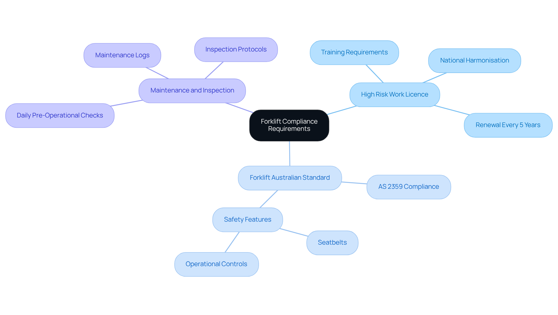 The center represents the overall compliance requirements for forklifts. Each branch shows a key area of compliance, with further details on what is needed to meet those requirements.