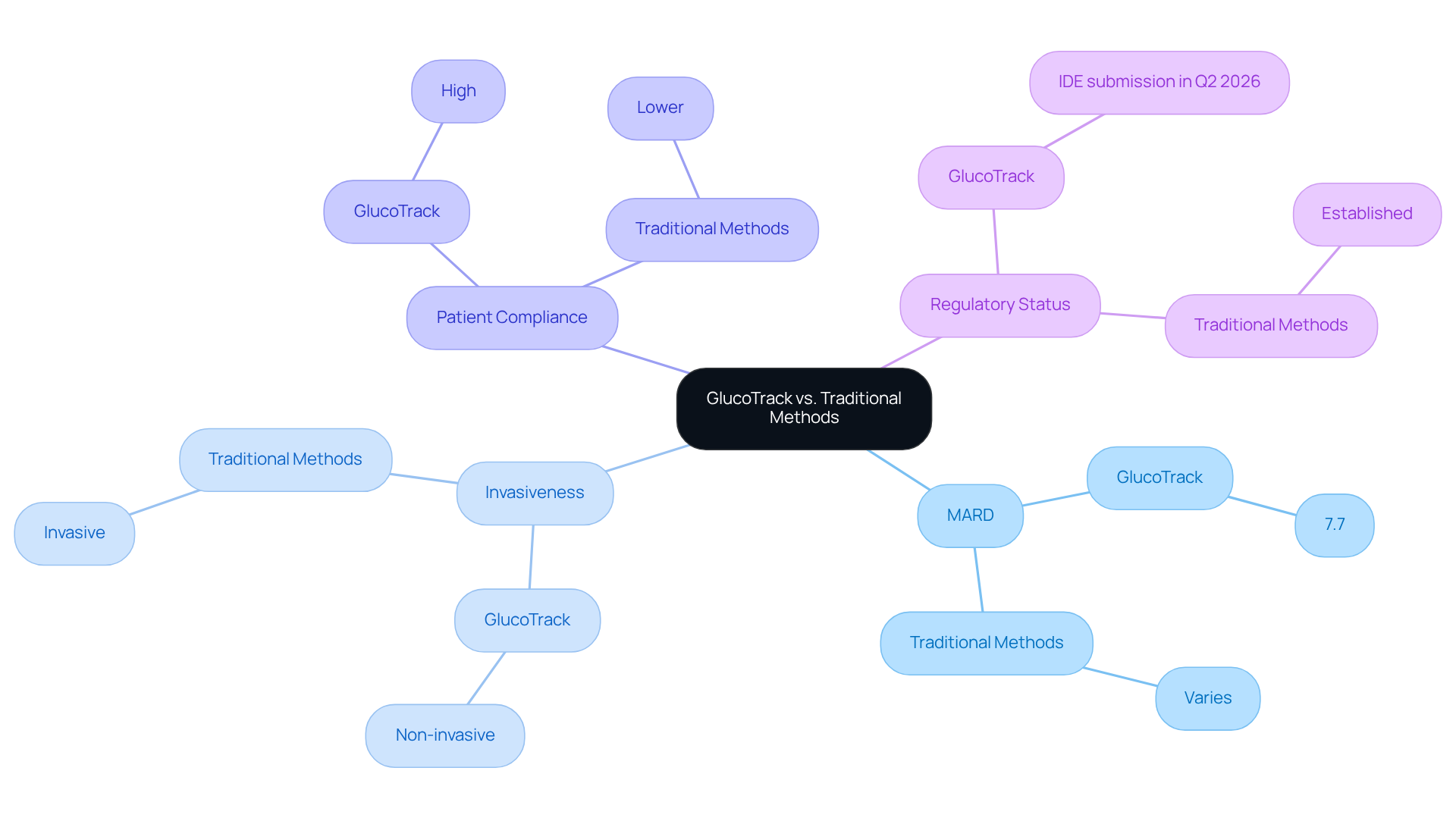 This mindmap shows how GlucoTrack compares to traditional methods across key features. Each branch highlights a specific aspect, making it easy to see the advantages of GlucoTrack at a glance.