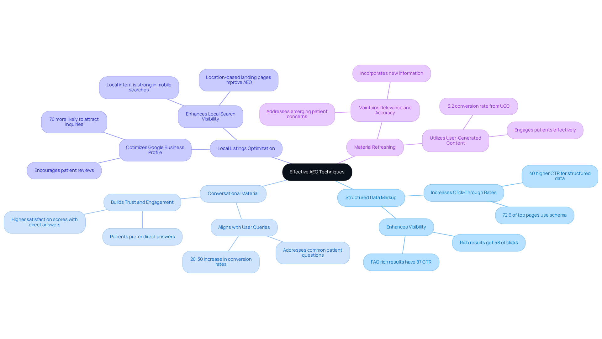 The central node represents the overall goal of enhancing AEO. Each branch shows a specific technique, and the sub-branches provide additional details and benefits. Follow the branches to explore how each technique contributes to better patient engagement and visibility.