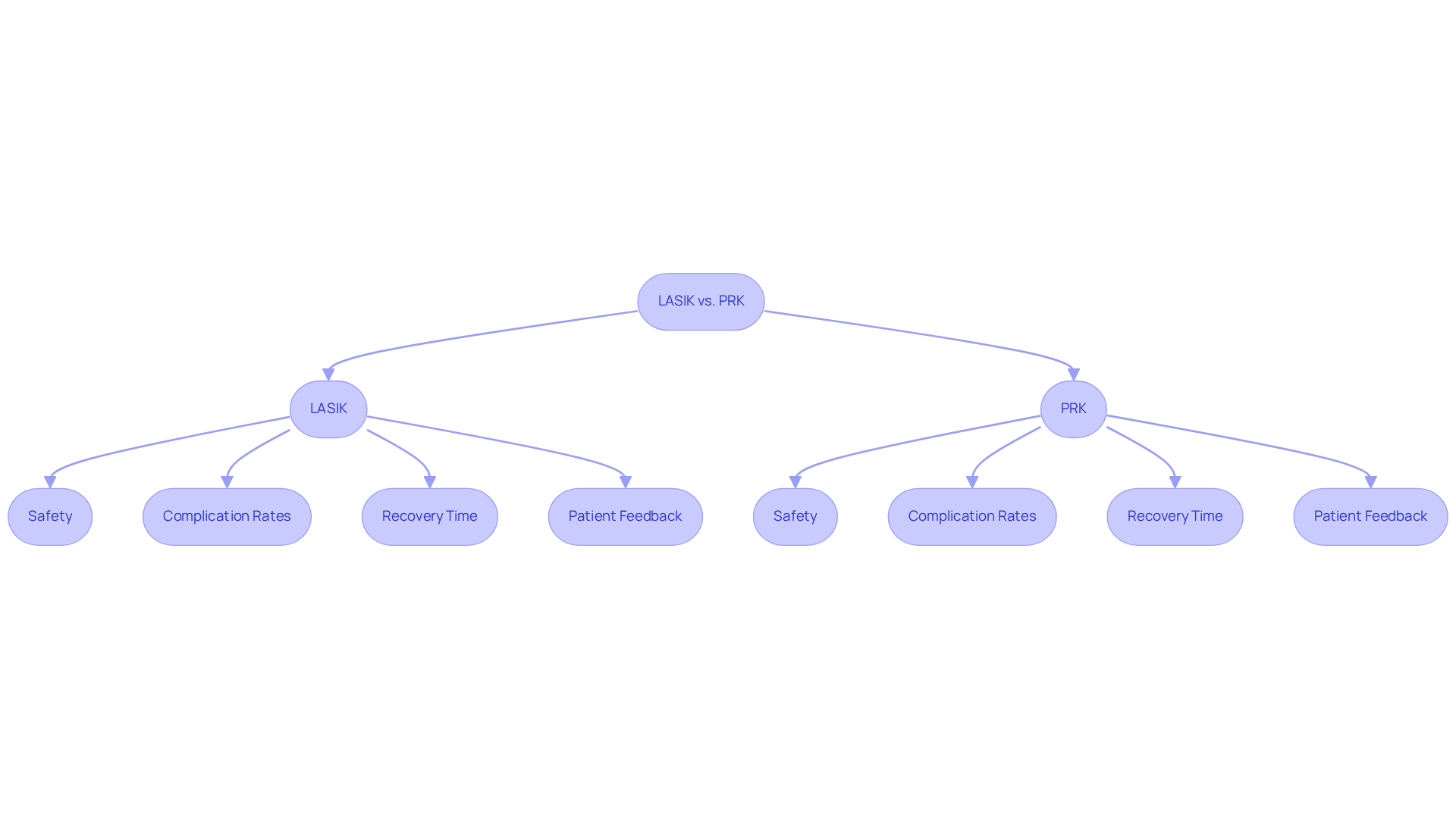 This flowchart helps you understand the differences and similarities between LASIK and PRK. Each path shows important aspects like safety, recovery time, and patient experiences. Follow the arrows to see how each procedure stacks up against the other! This flowchart helps you understand the differences and similarities between LASIK and PRK. Each path shows important aspects like safety, recovery time, and patient experiences. Follow the arrows to see how each procedure stacks up against the other!