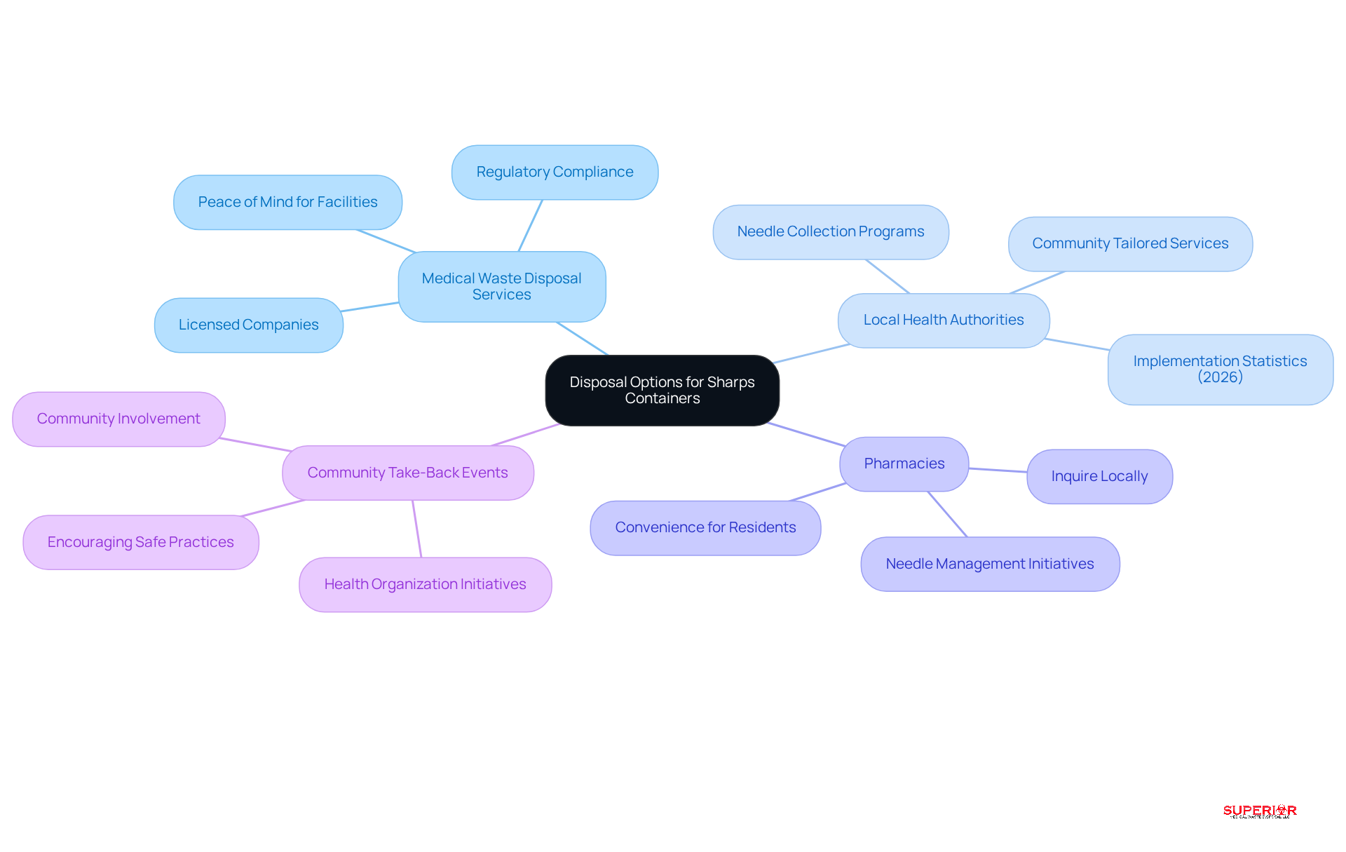Start at the center with the main topic, then follow the branches to explore each disposal method and its specific guidelines. Each color represents a different option, making it easy to differentiate between them.