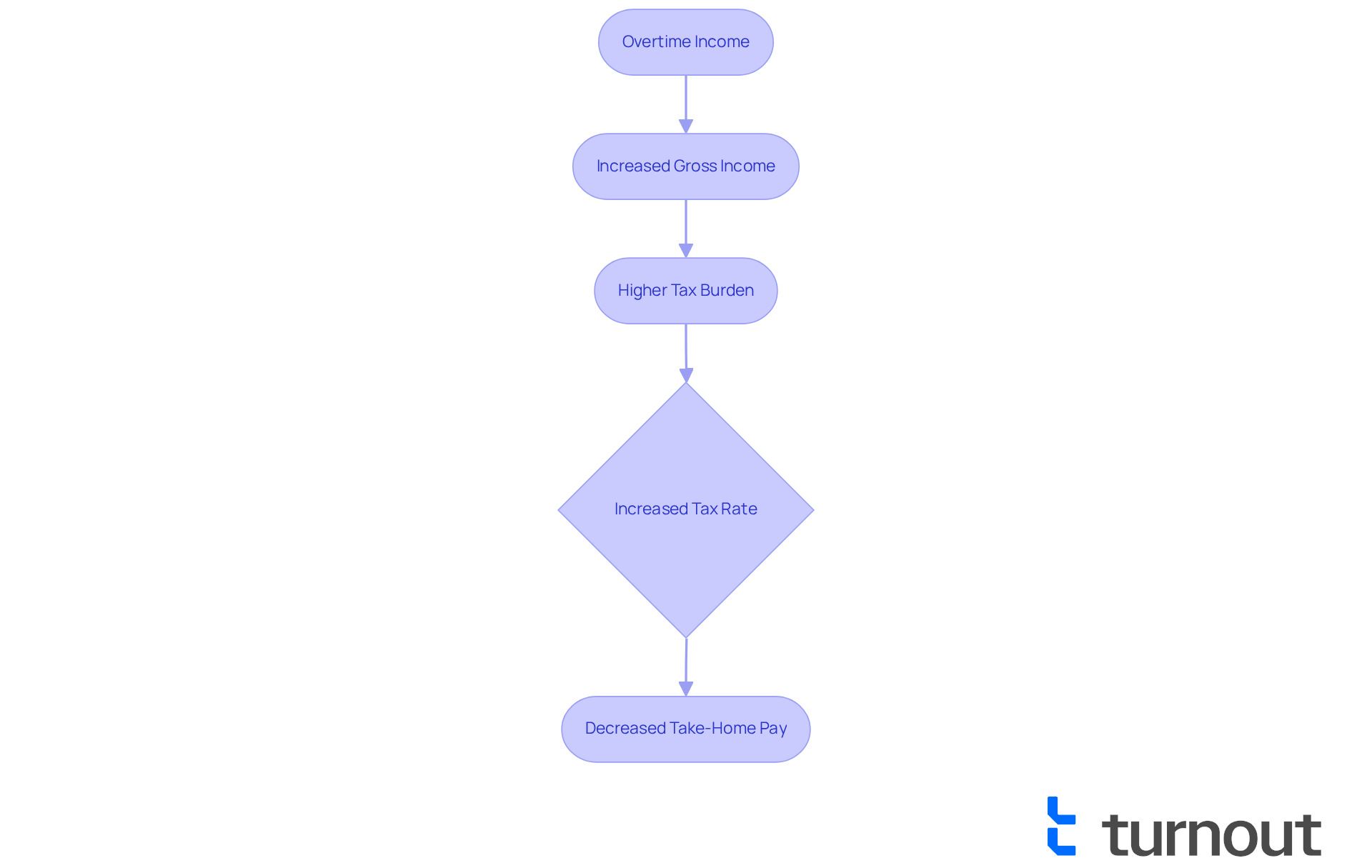 Each step shows how earning overtime leads to changes in gross income, tax burden, and ultimately, take-home pay. Follow the arrows to see how these different aspects are connected. Each step shows how earning overtime leads to changes in gross income, tax burden, and ultimately, take-home pay. Follow the arrows to see how these different aspects are connected.