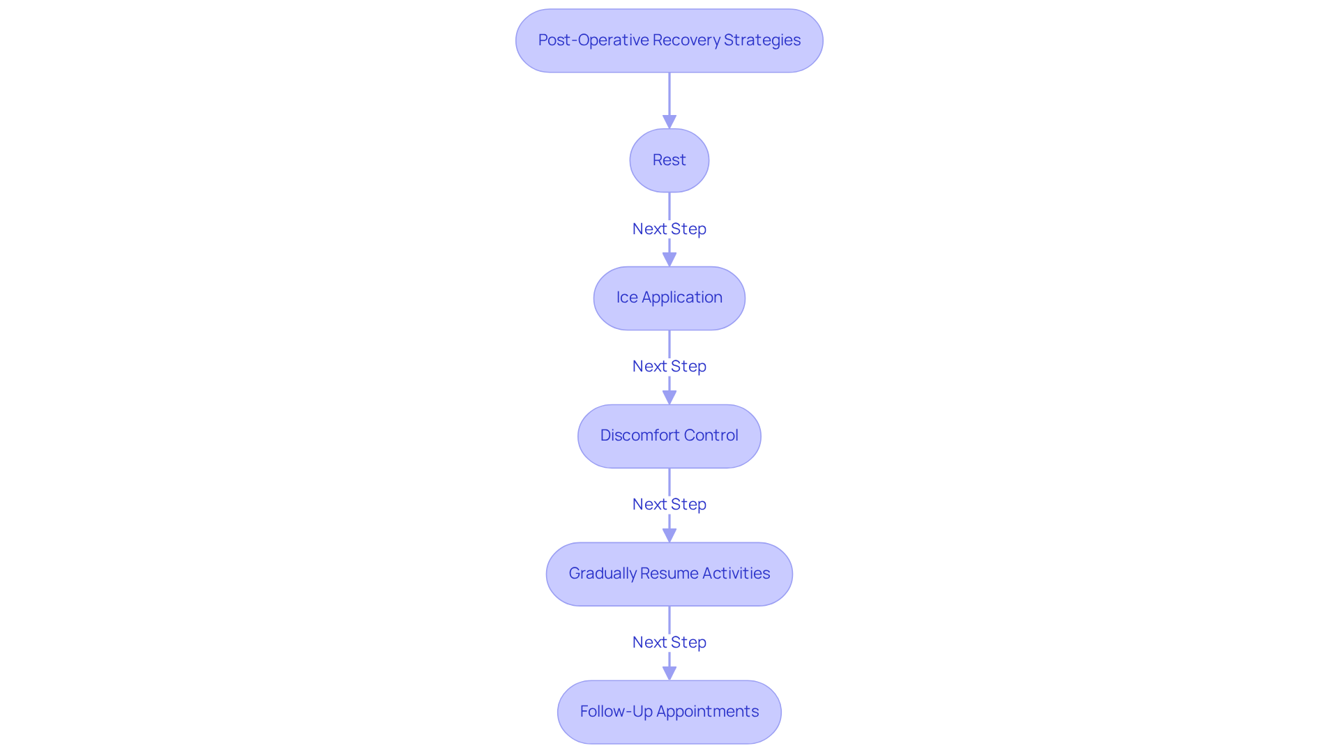 Each box represents a key strategy for recovery. Follow the arrows to see the recommended steps to take after your procedure, ensuring a smooth healing process.