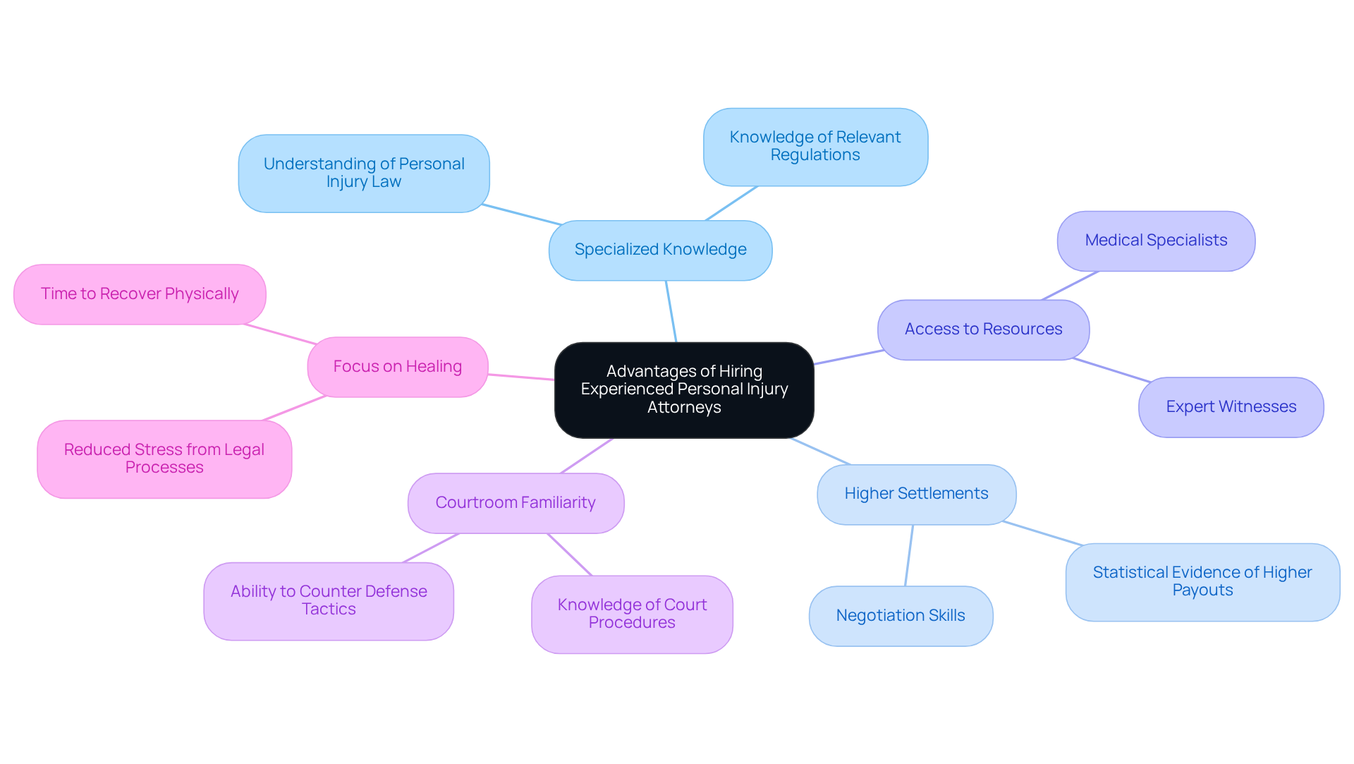 This mindmap shows the key benefits of hiring a personal injury attorney. Each branch represents a different advantage, and the sub-branches provide more details about each benefit. Follow the branches to see how these advantages connect and support your case. This mindmap shows the key benefits of hiring a personal injury attorney. Each branch represents a different advantage, and the sub-branches provide more details about each benefit. Follow the branches to see how these advantages connect and support your case.