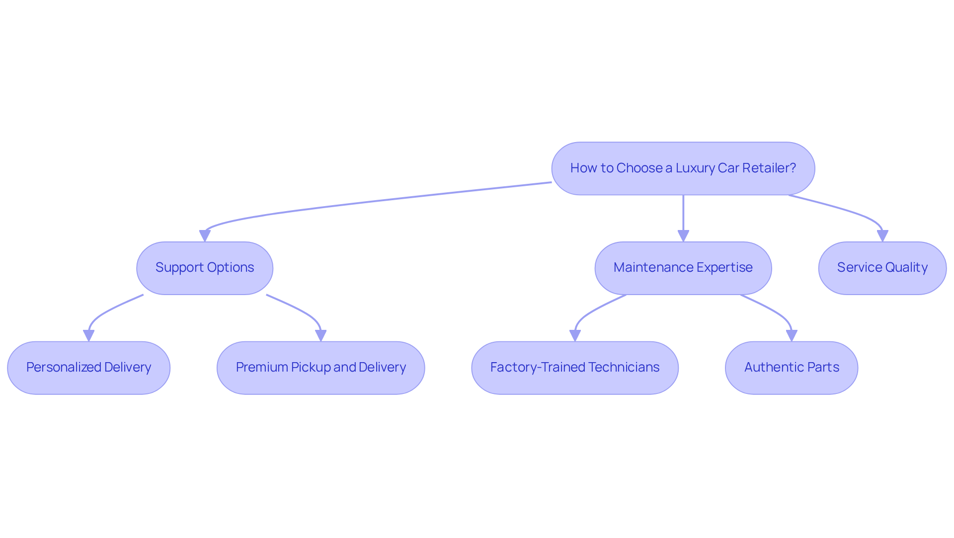This flowchart guides you through the important factors to consider when selecting a luxury car retailer. Follow the arrows to see how each consideration leads to the next, ensuring you make an informed choice for your vehicle's care. This flowchart guides you through the important factors to consider when selecting a luxury car retailer. Follow the arrows to see how each consideration leads to the next, ensuring you make an informed choice for your vehicle's care.