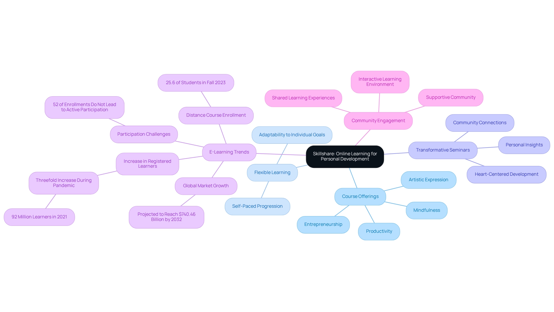 This mindmap starts with Skillshare at the center and branches out into different areas of focus, showing how each part contributes to the overall theme of online personal development and community support.
