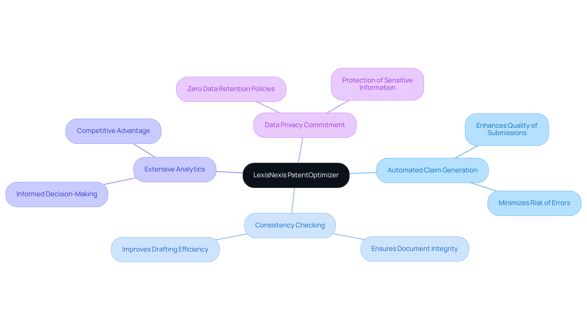 The central node represents the PatentOptimizer tool, while the branches show its key features. Each feature has sub-points that explain how they contribute to better patent drafting and data security. The central node represents the PatentOptimizer tool, while the branches show its key features. Each feature has sub-points that explain how they contribute to better patent drafting and data security.