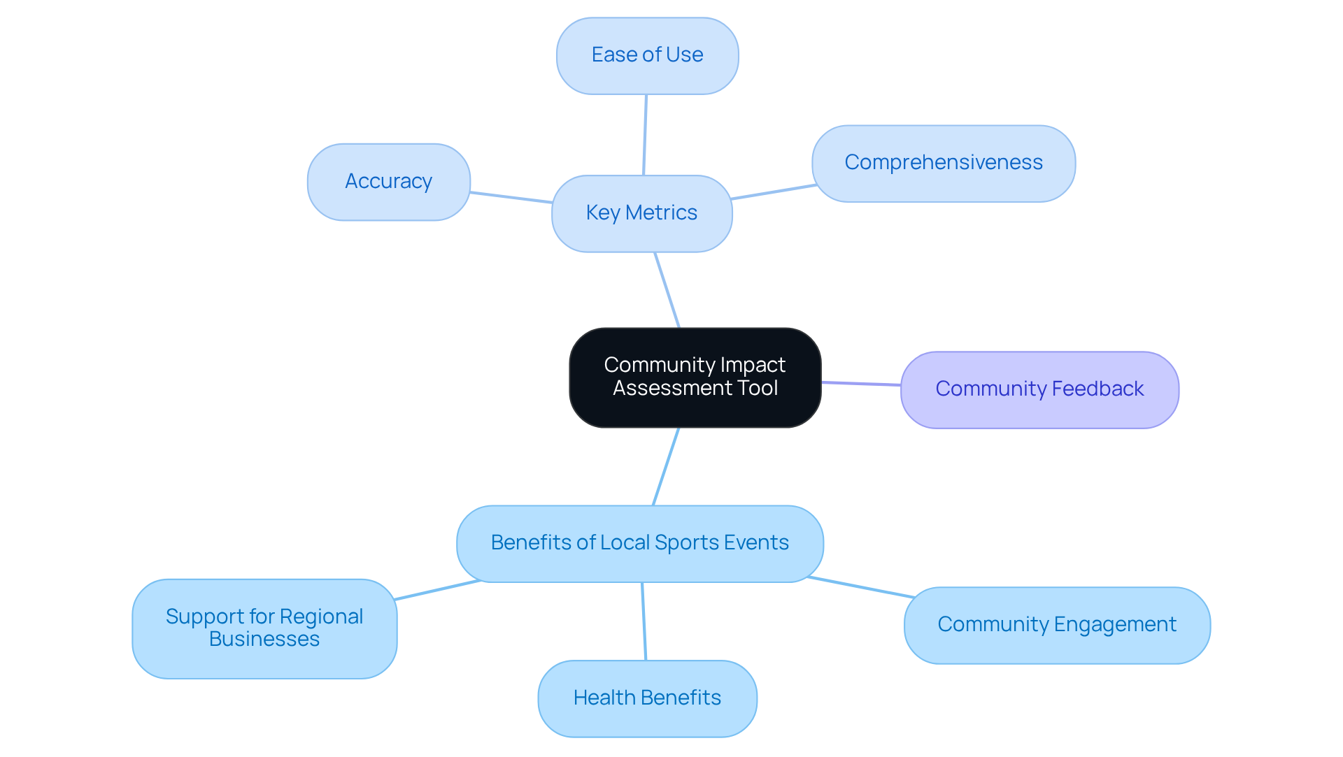 The center shows the main tool, and the branches illustrate the benefits and metrics that help evaluate the impact of local sports events on the community.