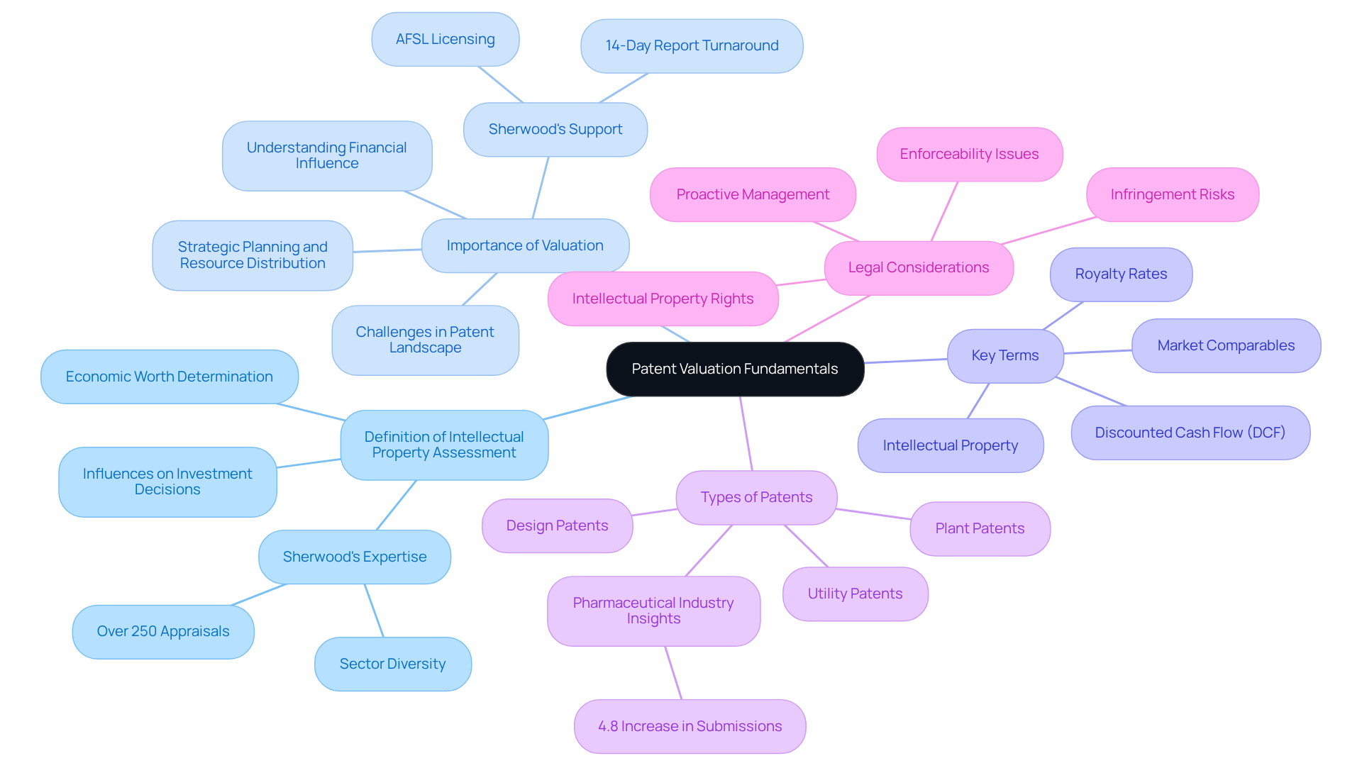 This mindmap starts with the core concept of patent valuation at the center. Each branch represents a key area of understanding, and the sub-branches provide more detailed insights. Follow the branches to explore how each aspect contributes to the overall understanding of patent valuation. This mindmap starts with the core concept of patent valuation at the center. Each branch represents a key area of understanding, and the sub-branches provide more detailed insights. Follow the branches to explore how each aspect contributes to the overall understanding of patent valuation.
