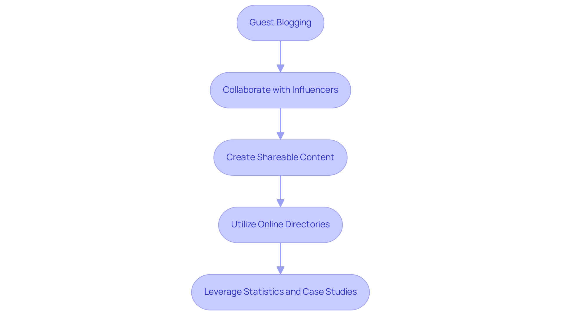 Each box represents a strategy for building backlinks, with arrows indicating the flow from one strategy to the next.