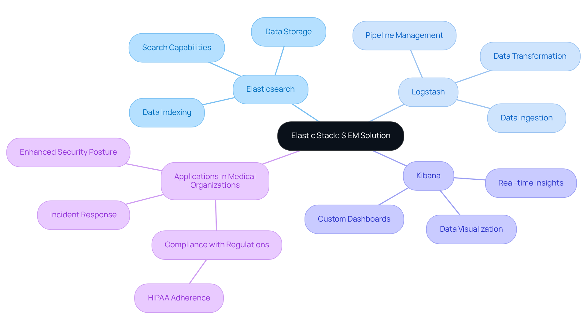 The central node represents the Elastic Stack, while the branches show its components and their roles in enhancing security for medical organizations. Follow the branches to understand how each part contributes to the overall solution.