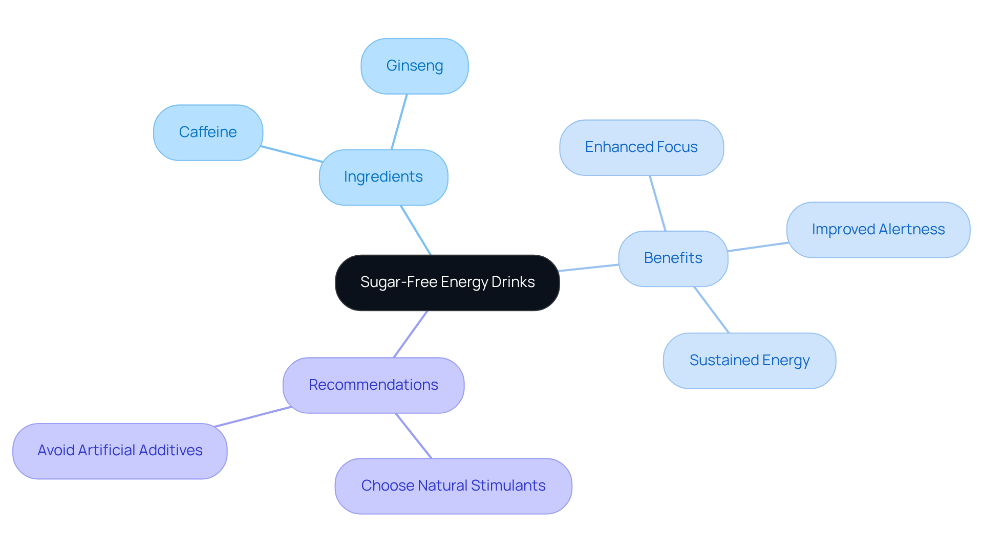 The center shows the main topic, and the branches illustrate how different ingredients and benefits relate to enhancing mental focus and performance. Follow the branches to explore each aspect!