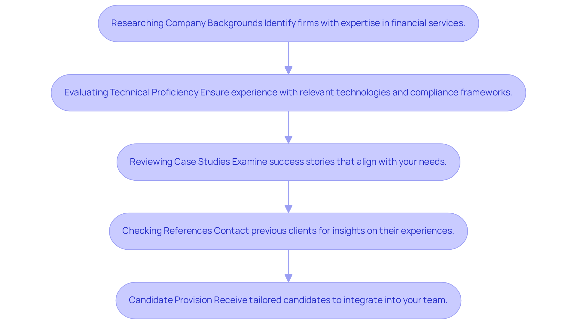 This flowchart guides you through the evaluation process for outsourcing companies. Start at the top and follow the arrows to see each step you should take to find the right partner for your financial project. This flowchart guides you through the evaluation process for outsourcing companies. Start at the top and follow the arrows to see each step you should take to find the right partner for your financial project.