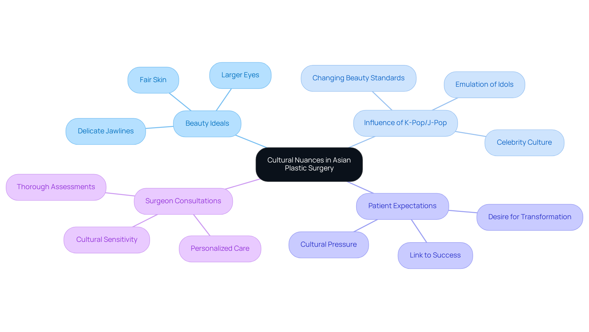 The central node represents the overarching theme, while the branches illustrate various aspects of beauty standards and their implications in cosmetic surgery. Each color-coded branch helps you navigate through the different influences and expectations.