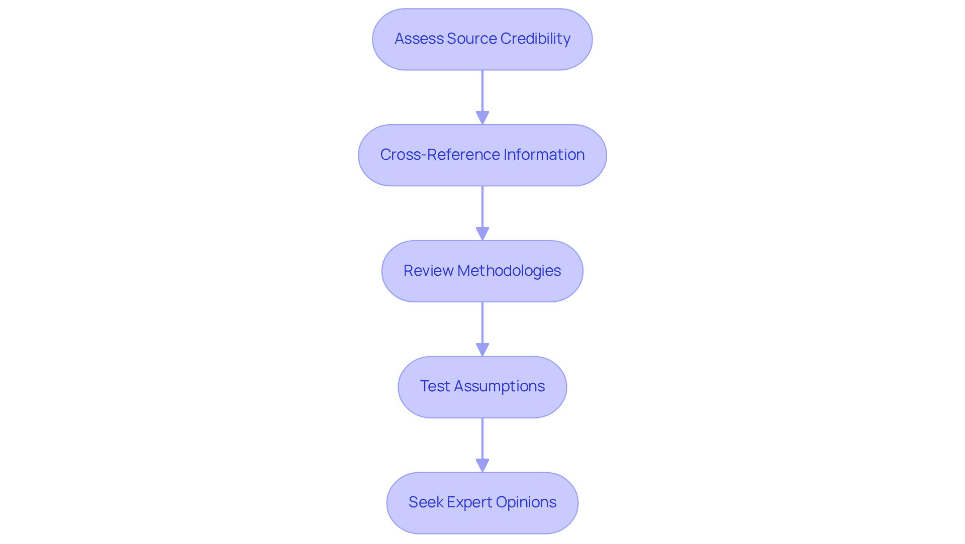 Each box represents a step in the validation process — follow the arrows to see how to ensure your market analysis is based on reliable information.