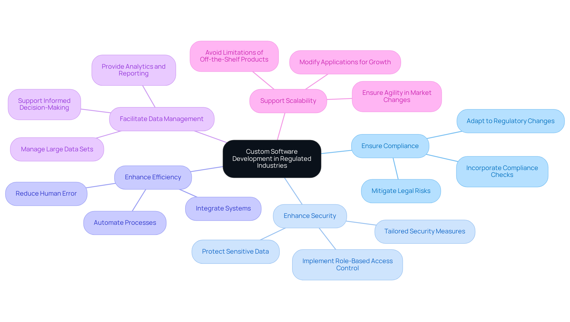The central node represents the main topic, while each branch highlights a critical objective of custom software development. Explore each branch to understand how these objectives contribute to compliance and efficiency in regulated sectors.