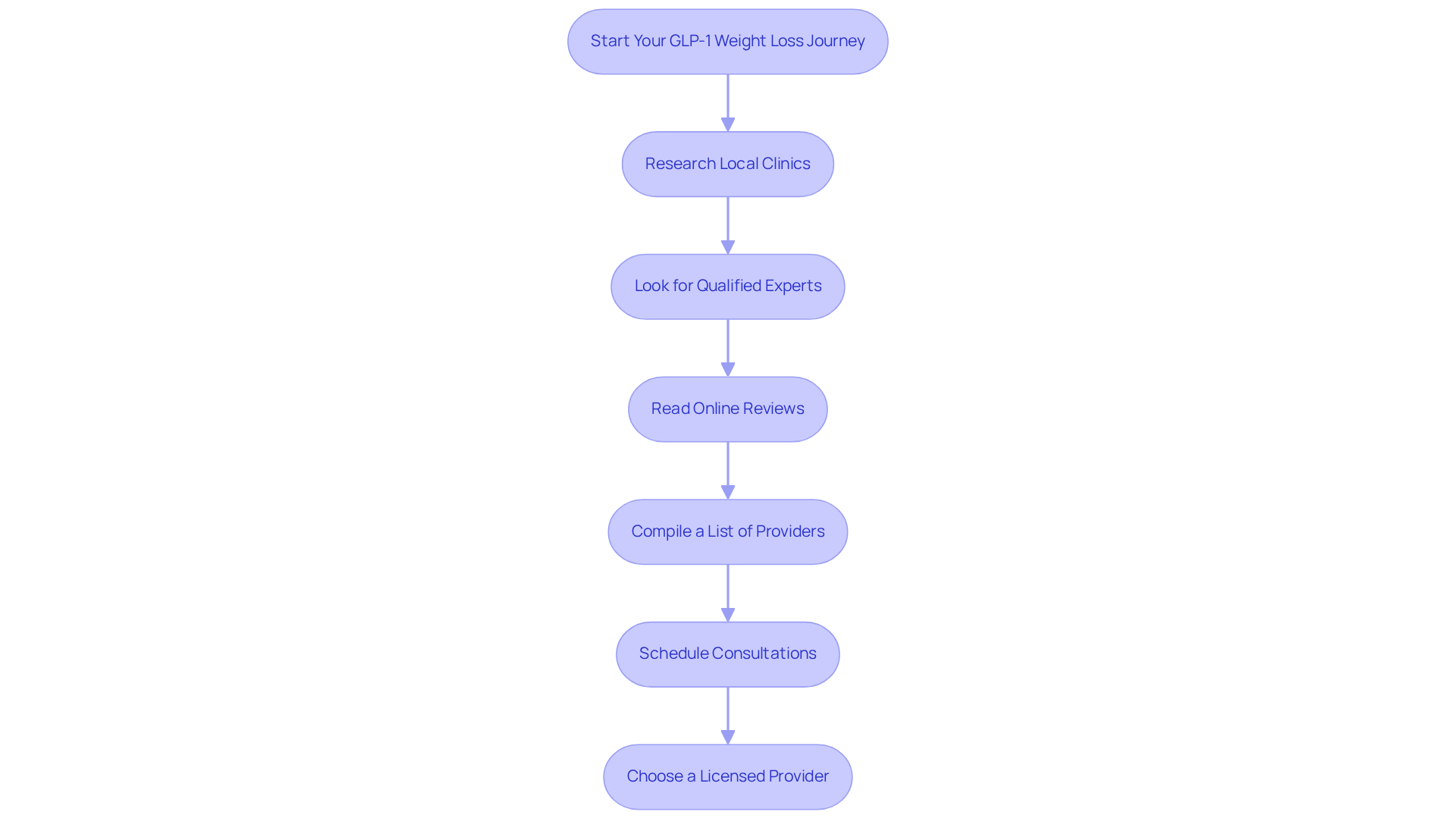 Each box represents a step in your journey to find the right healthcare provider. Follow the arrows to see how to move from one step to the next, ensuring you cover all important aspects. Each box represents a step in your journey to find the right healthcare provider. Follow the arrows to see how to move from one step to the next, ensuring you cover all important aspects.