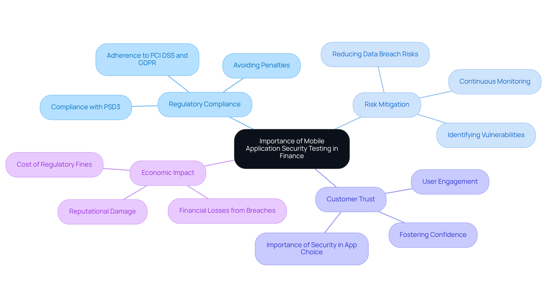 The center represents the main topic, and each branch shows a critical factor that emphasizes why mobile security testing is vital in finance. Follow the branches to understand how each factor contributes to the overall importance.