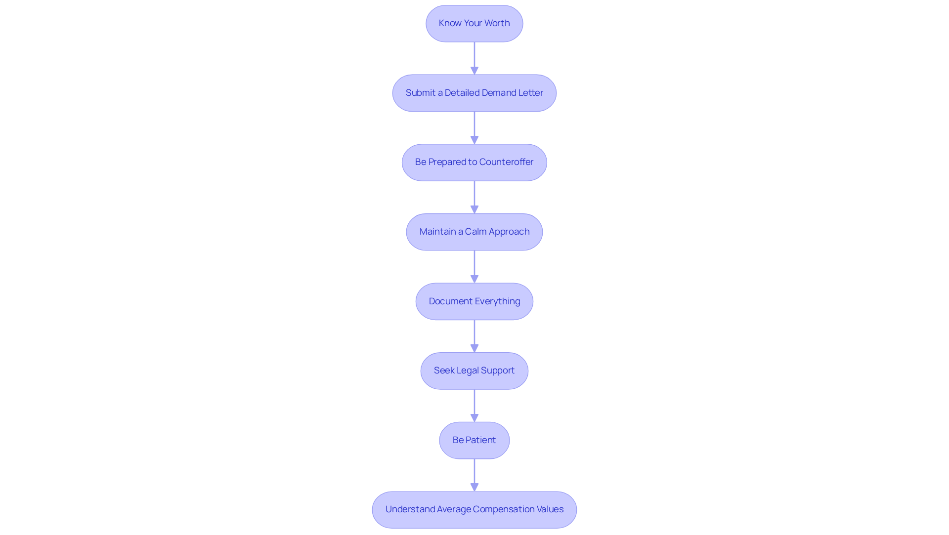Each box represents a crucial step in your negotiation journey. Follow the arrows to see how to progress through the process, from understanding your claim's worth to being patient with offers.