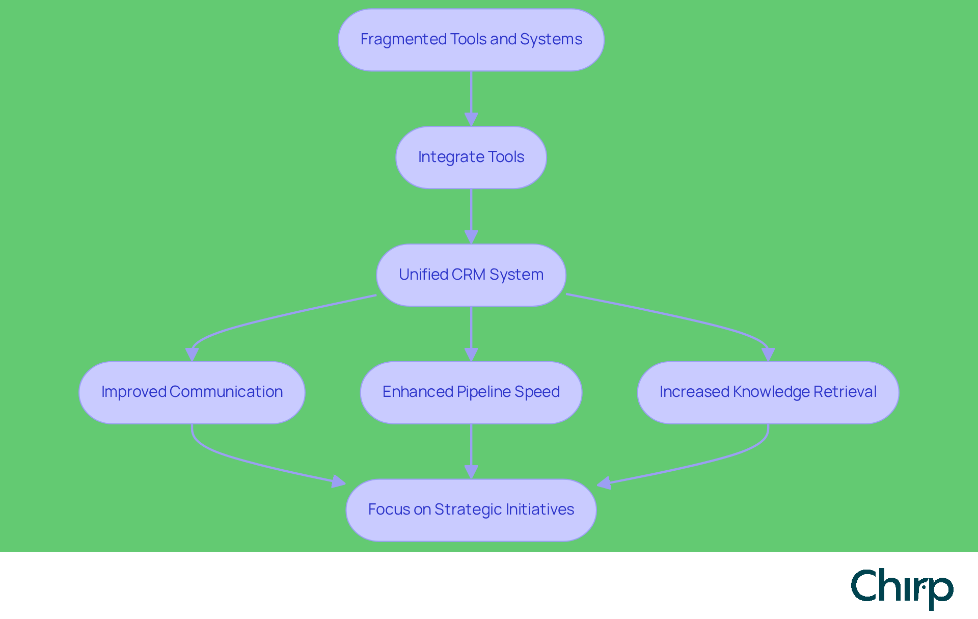 This flowchart shows how integrating tools leads to better teamwork and efficiency. Start with the challenge of fragmented systems, follow the arrows to see how integration improves communication and speeds up processes, and end with the focus on strategic initiatives that drive revenue.